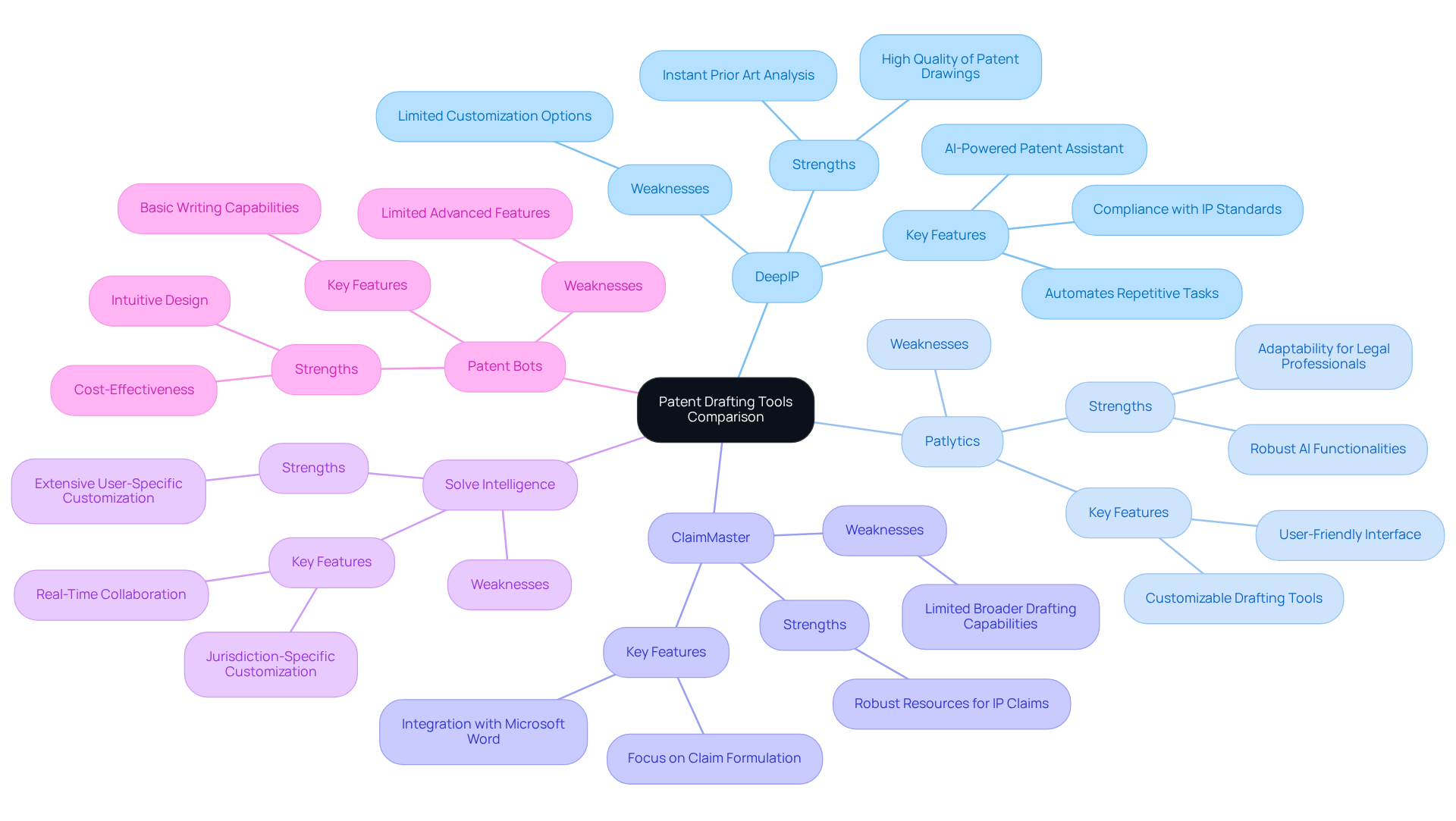 Each branch represents a different patent drafting tool. Explore the sub-branches to discover their unique features and how they compare to one another.