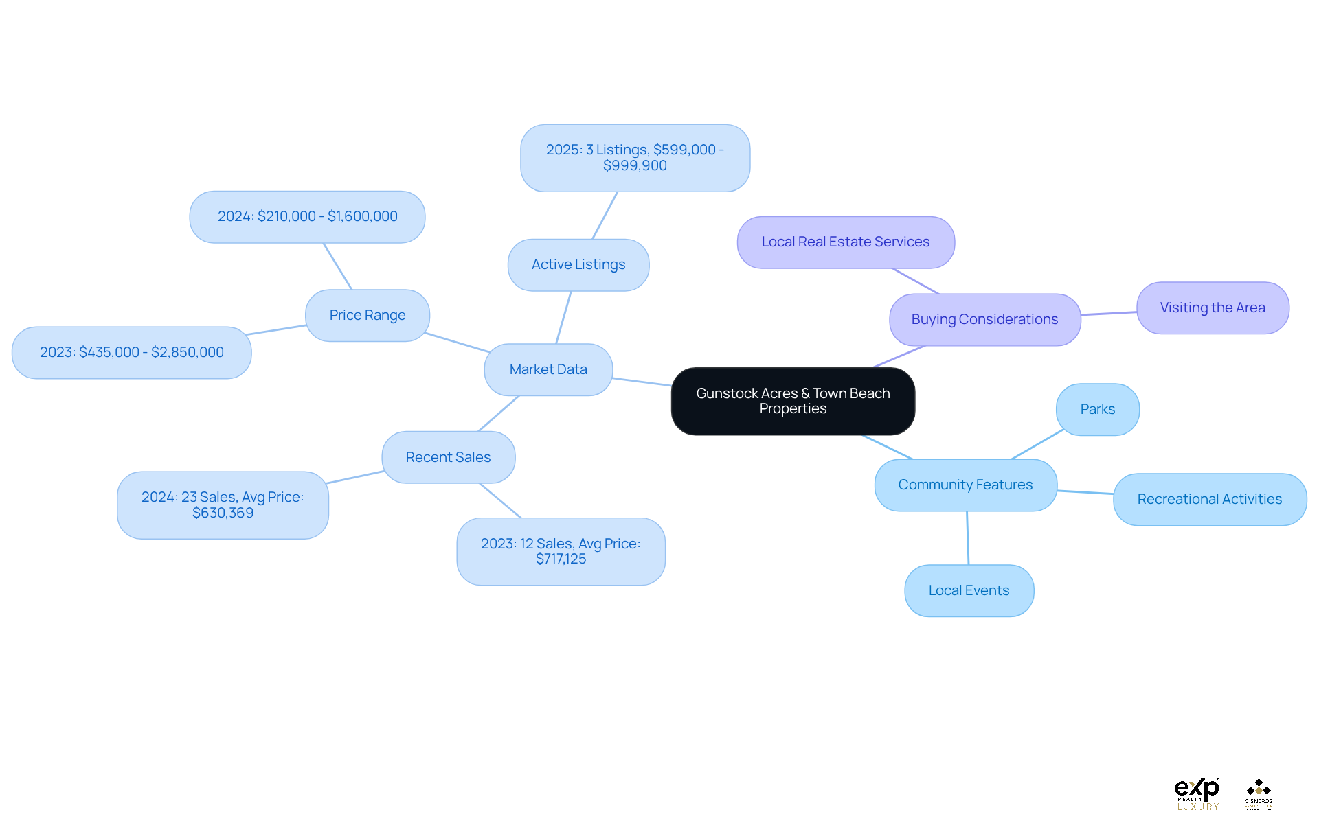 This mindmap shows the different aspects of living in Gunstock Acres. Each branch represents a key topic, and the sub-branches provide more details. Explore the community features, market data, and tips for buying a home in this beautiful area.
