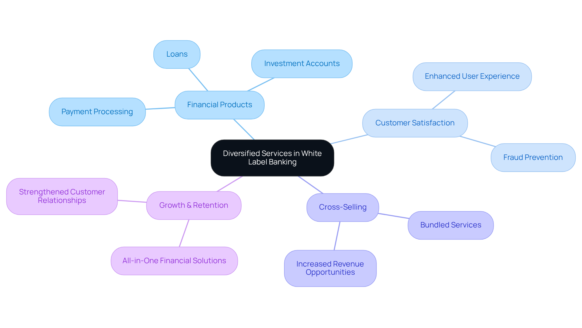 The center represents the main concept of white label banking, while the branches show different services and their benefits. Each branch connects to specific aspects that contribute to customer satisfaction and business growth. The center represents the main concept of white label banking, while the branches show different services and their benefits. Each branch connects to specific aspects that contribute to customer satisfaction and business growth.