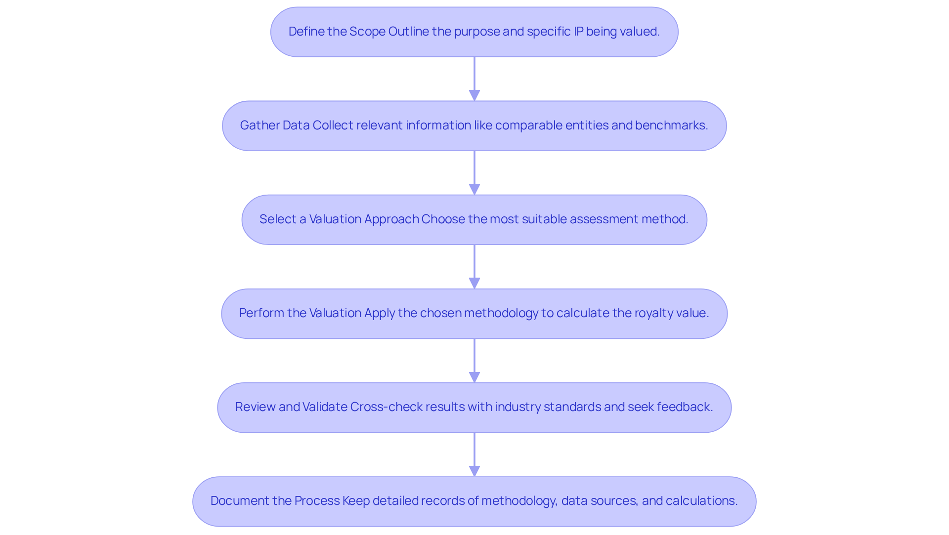Each box represents a step in the royalty valuation process. Follow the arrows to see how each step leads to the next, ensuring a thorough and accurate valuation. Each box represents a step in the royalty valuation process. Follow the arrows to see how each step leads to the next, ensuring a thorough and accurate valuation.