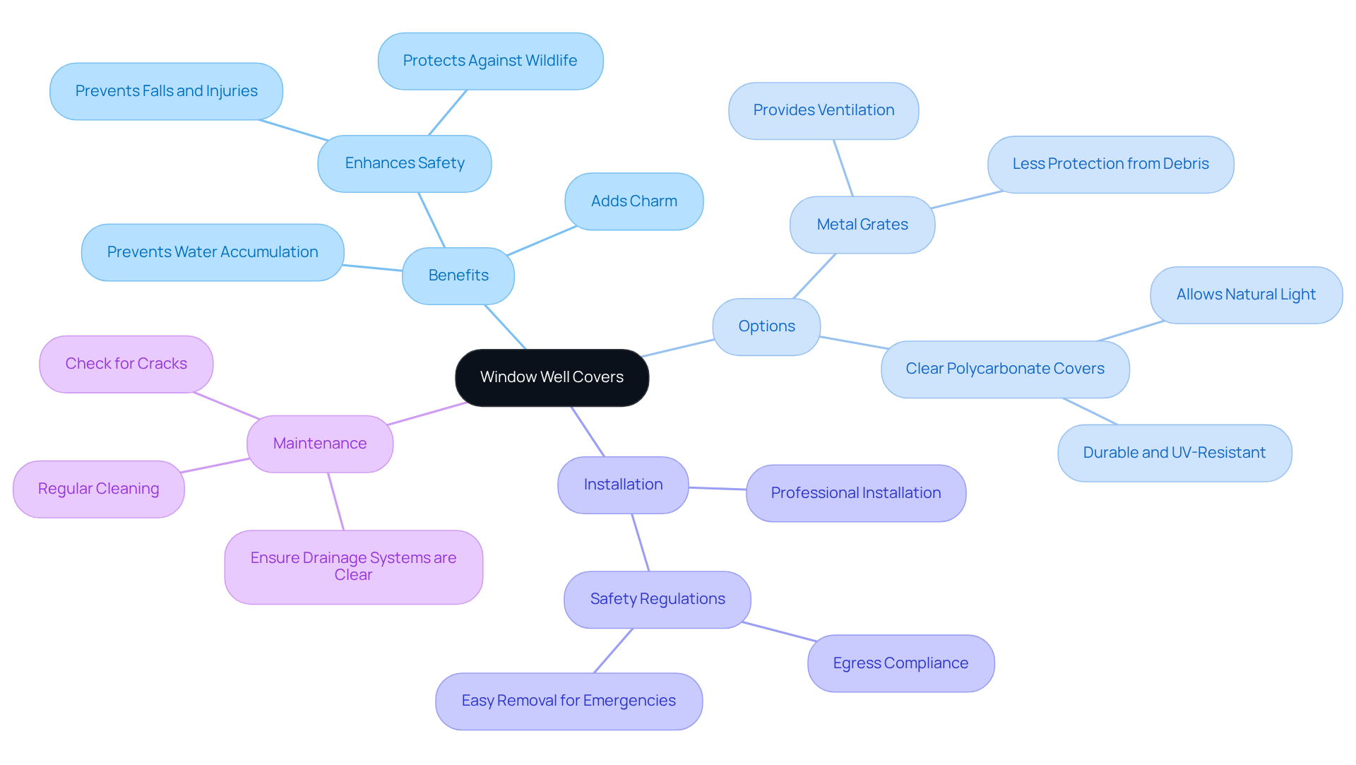 This mindmap starts with the main idea of window well covers at the center. Each branch represents a different aspect, like benefits and options, helping you see how everything connects. The colors and layout make it easy to follow and understand the importance of these covers in protecting your home.