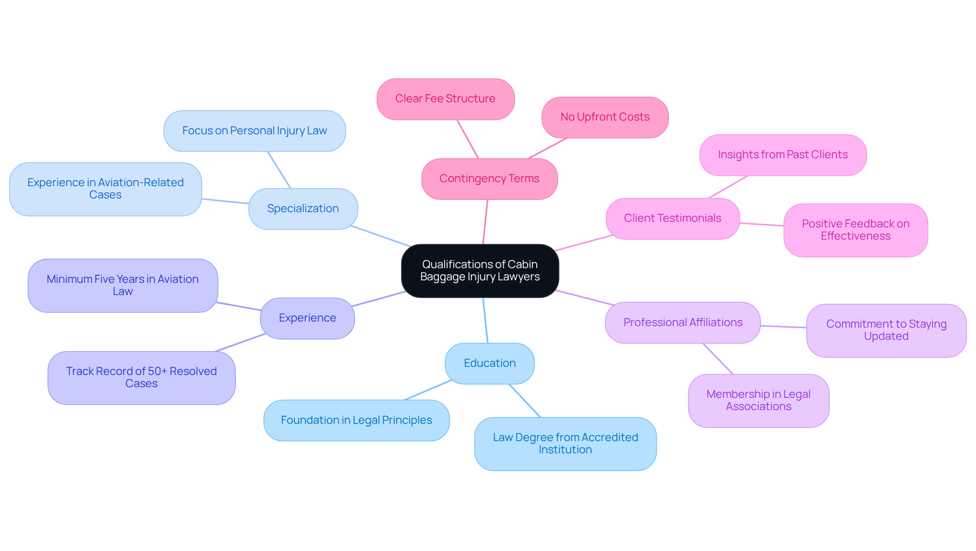 The central node represents the main topic, while each branch shows a key qualification. Follow the branches to see what makes a lawyer qualified to handle your case.