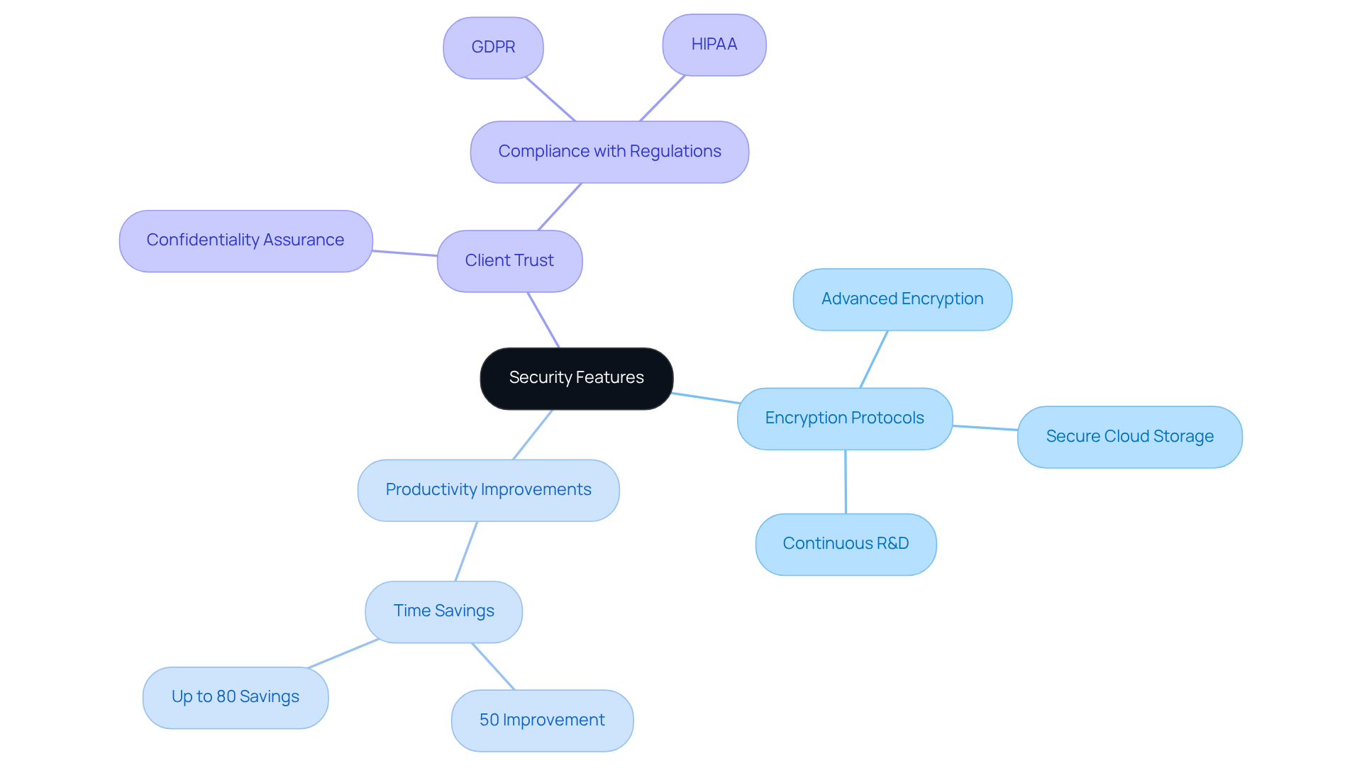 The central node represents the main topic of security features, while the branches illustrate related aspects like encryption, productivity, and compliance. Each branch shows how these elements contribute to protecting client data.