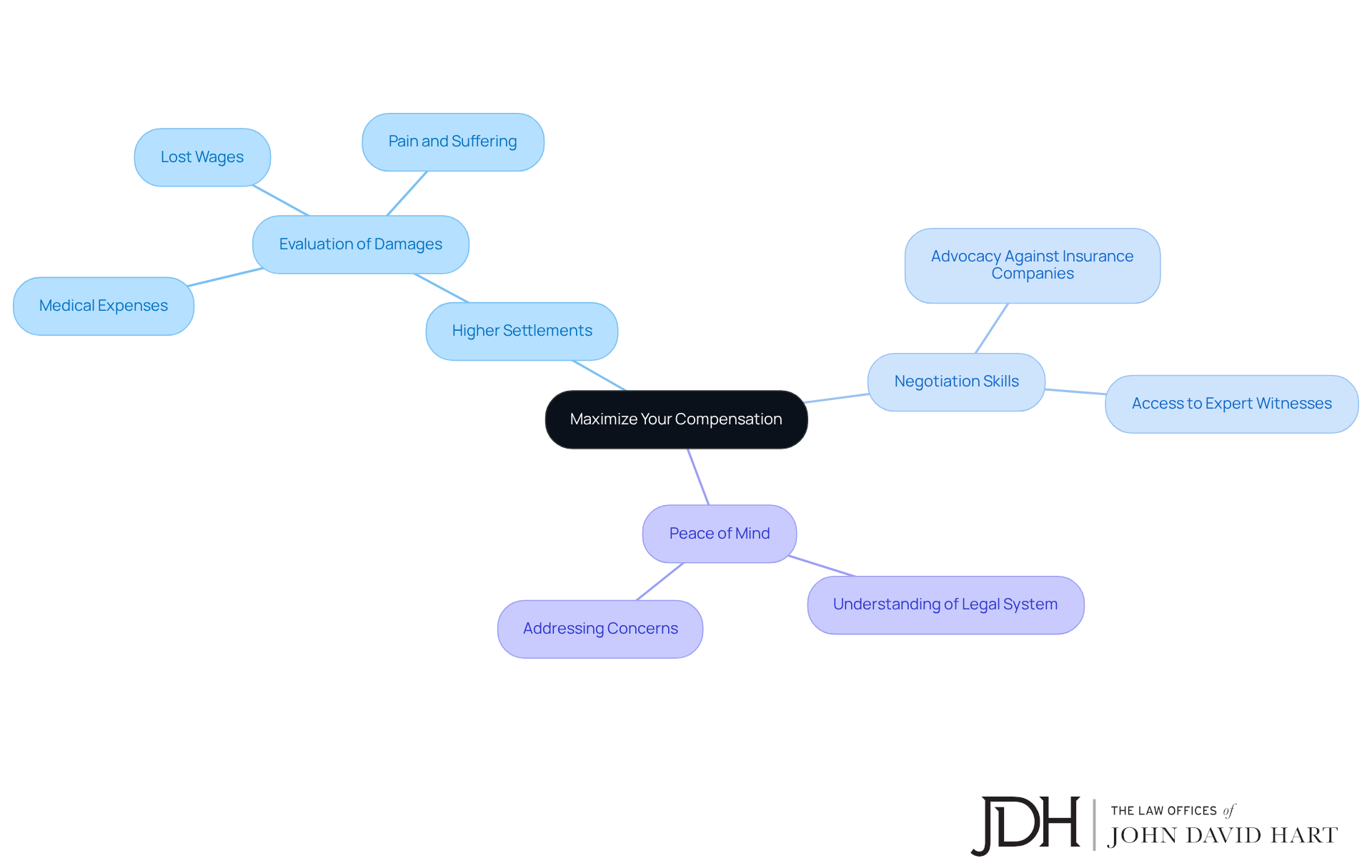 This mindmap illustrates how hiring a personal injury lawyer can help you maximize your compensation. Each branch represents a key benefit, which is further broken down into specific details.