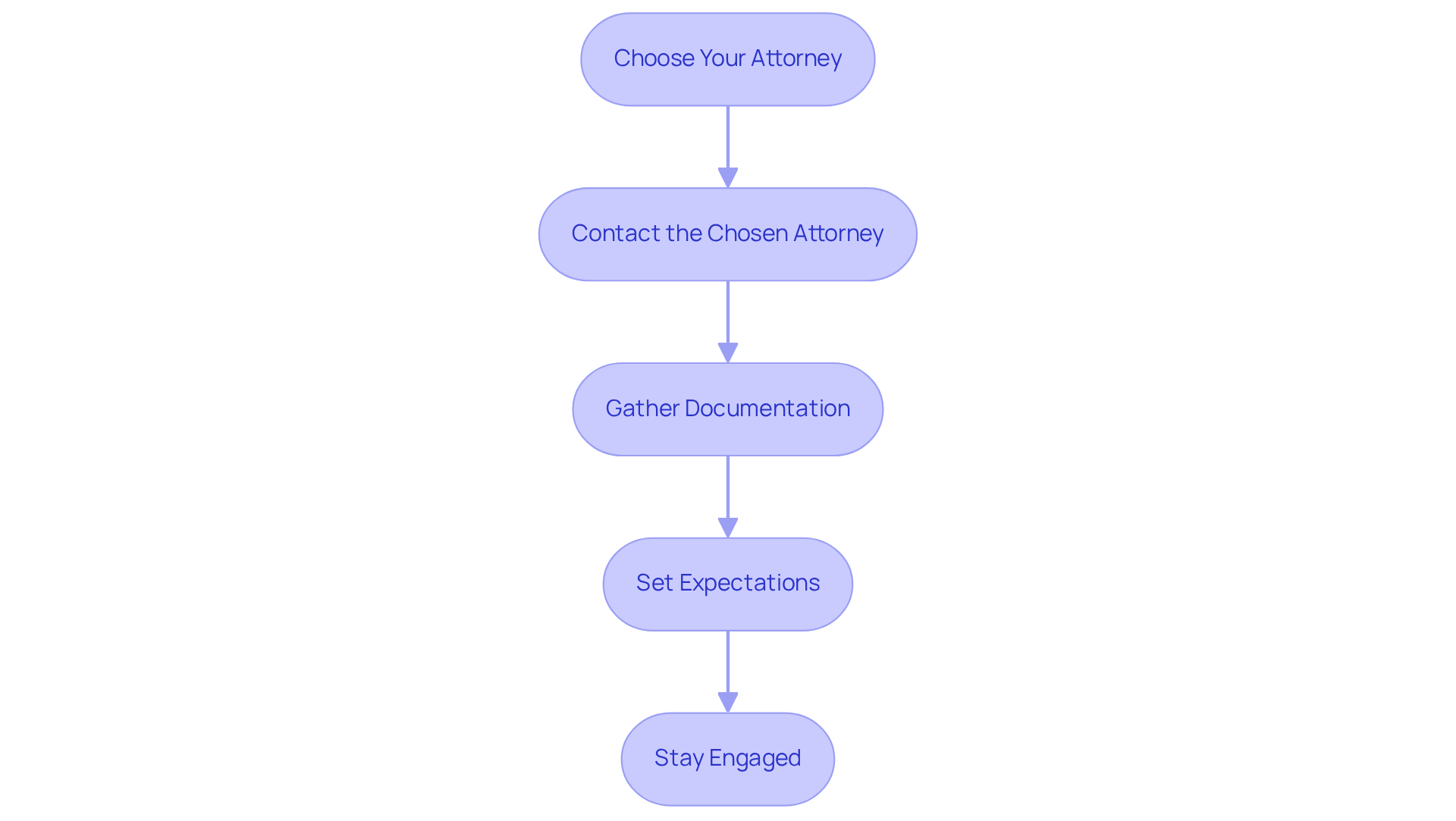 Each box represents a step in the process of selecting and working with your attorney. Follow the arrows to see how each step leads to the next, ensuring you stay on track for a successful outcome.