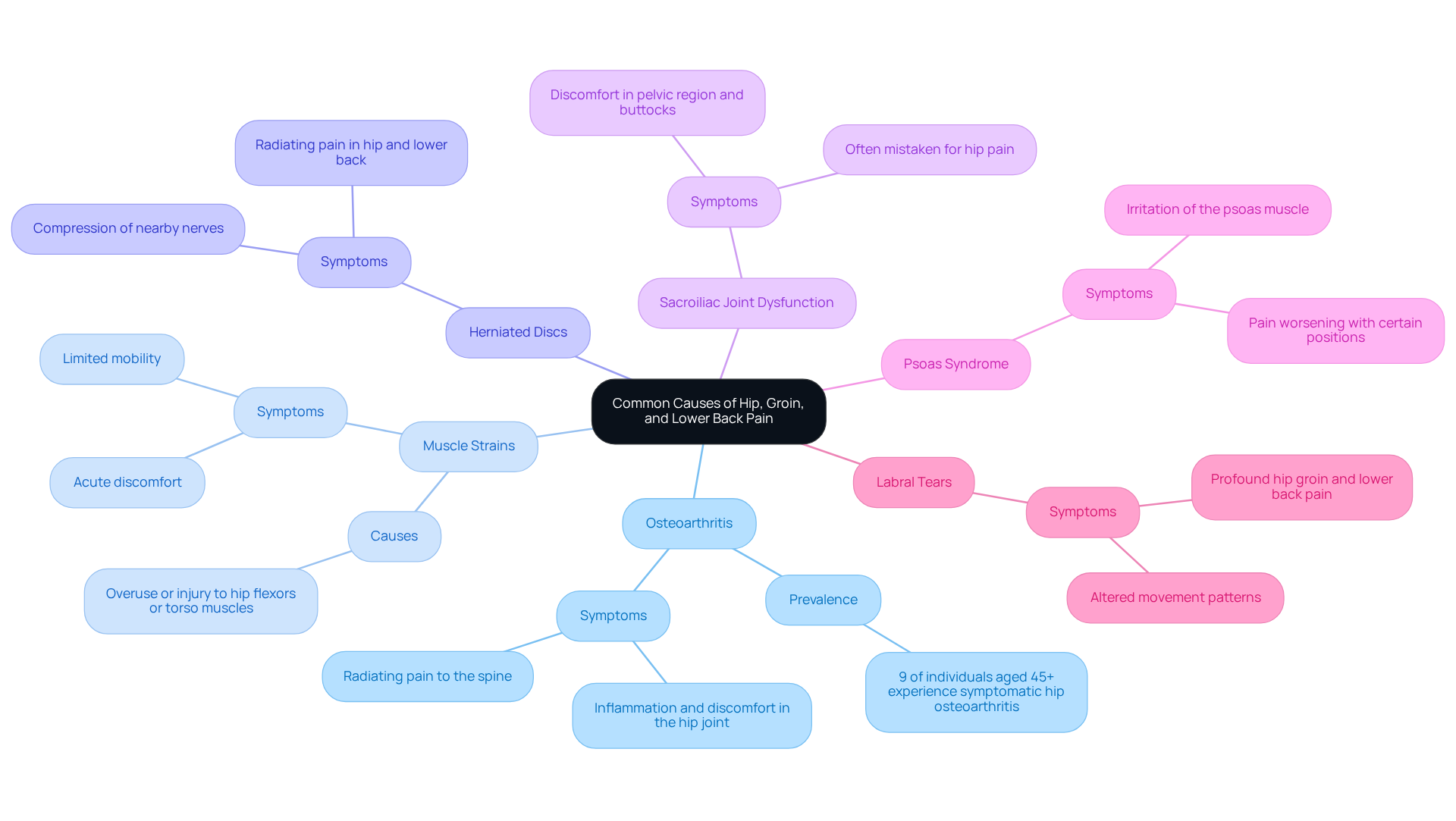This mindmap starts with the main topic in the center and branches out to show different conditions that can cause hip, groin, and lower back pain. Each branch represents a specific condition, and you can follow the sub-branches for more details about symptoms or related issues. It's a great way to visualize how these conditions connect to the overall experience of pain. This mindmap starts with the main topic in the center and branches out to show different conditions that can cause hip, groin, and lower back pain. Each branch represents a specific condition, and you can follow the sub-branches for more details about symptoms or related issues. It's a great way to visualize how these conditions connect to the overall experience of pain.