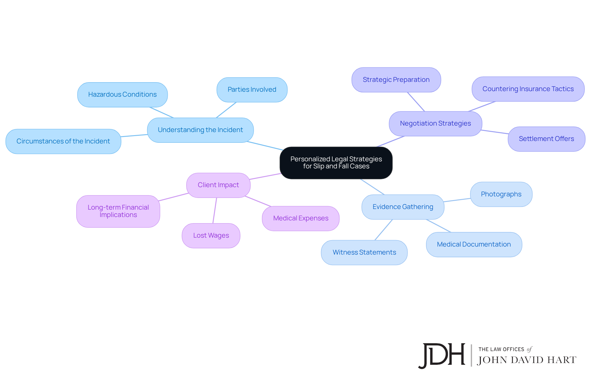 The central node represents the main theme, while branches show different aspects of how lawyers tailor their strategies. Each sub-branch provides more detail on specific actions or considerations, helping you understand the comprehensive approach to slip and fall claims. The central node represents the main theme, while branches show different aspects of how lawyers tailor their strategies. Each sub-branch provides more detail on specific actions or considerations, helping you understand the comprehensive approach to slip and fall claims.