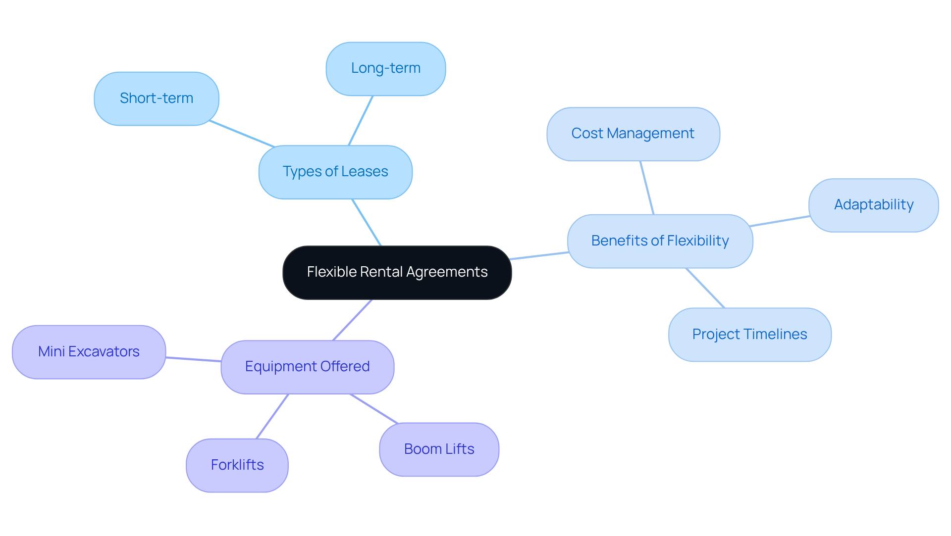 Start at the center with the main idea of flexible rental agreements, then explore the branches to see different lease types, benefits, and the range of equipment available. Each branch represents a key aspect of how flexibility can enhance project management.