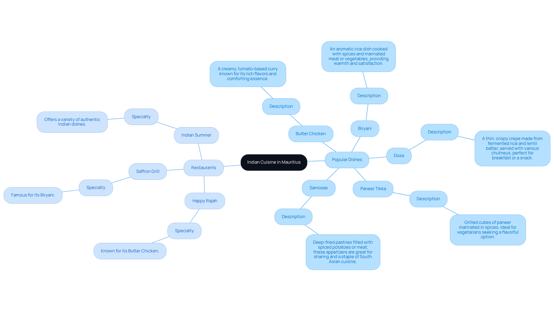 The center shows the main theme of Indian cuisine, with branches leading to popular dishes and restaurants. Each dish has a brief description, and the restaurants highlight their specialties, making it easy to explore your options.