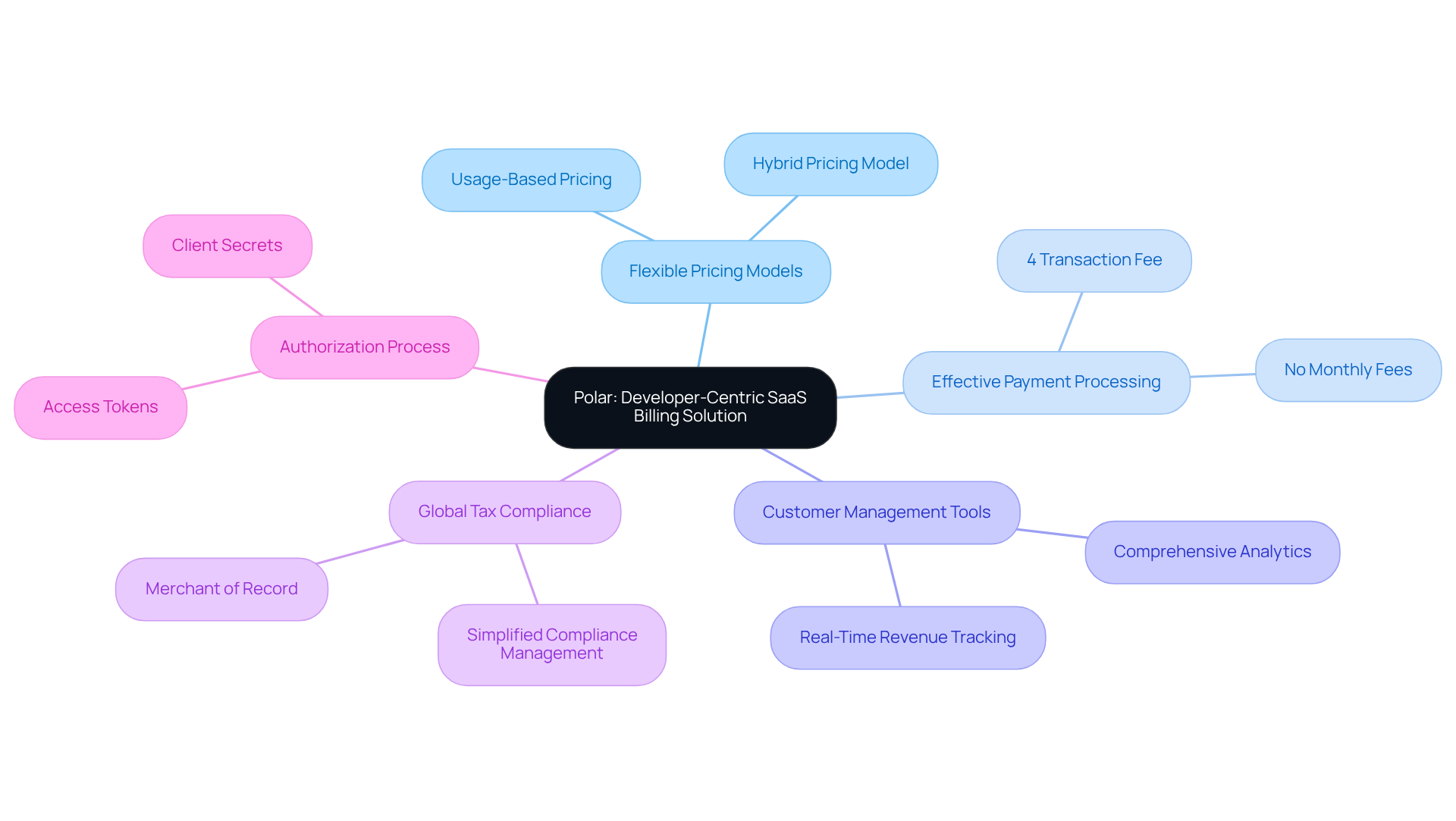 Start at the center with Polar's main purpose, then explore each branch to see the features and how they help developers manage their software monetization.