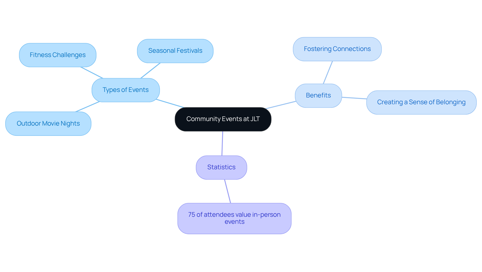 The center shows the main theme of community events, and the branches illustrate the different types of events, their benefits, and important statistics. Follow the branches to see how these events contribute to community engagement.