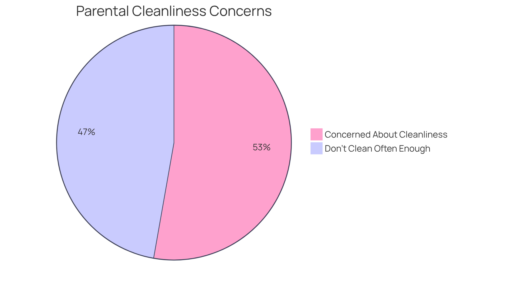This pie chart shows how many parents worry about keeping their child's drinkware clean. The bigger slice means more parents are concerned about cleanliness, while the other slice shows those who feel they don't clean often enough. It's a visual way to understand how important easy-to-clean products are for parents. This pie chart shows how many parents worry about keeping their child's drinkware clean. The bigger slice means more parents are concerned about cleanliness, while the other slice shows those who feel they don't clean often enough. It's a visual way to understand how important easy-to-clean products are for parents.