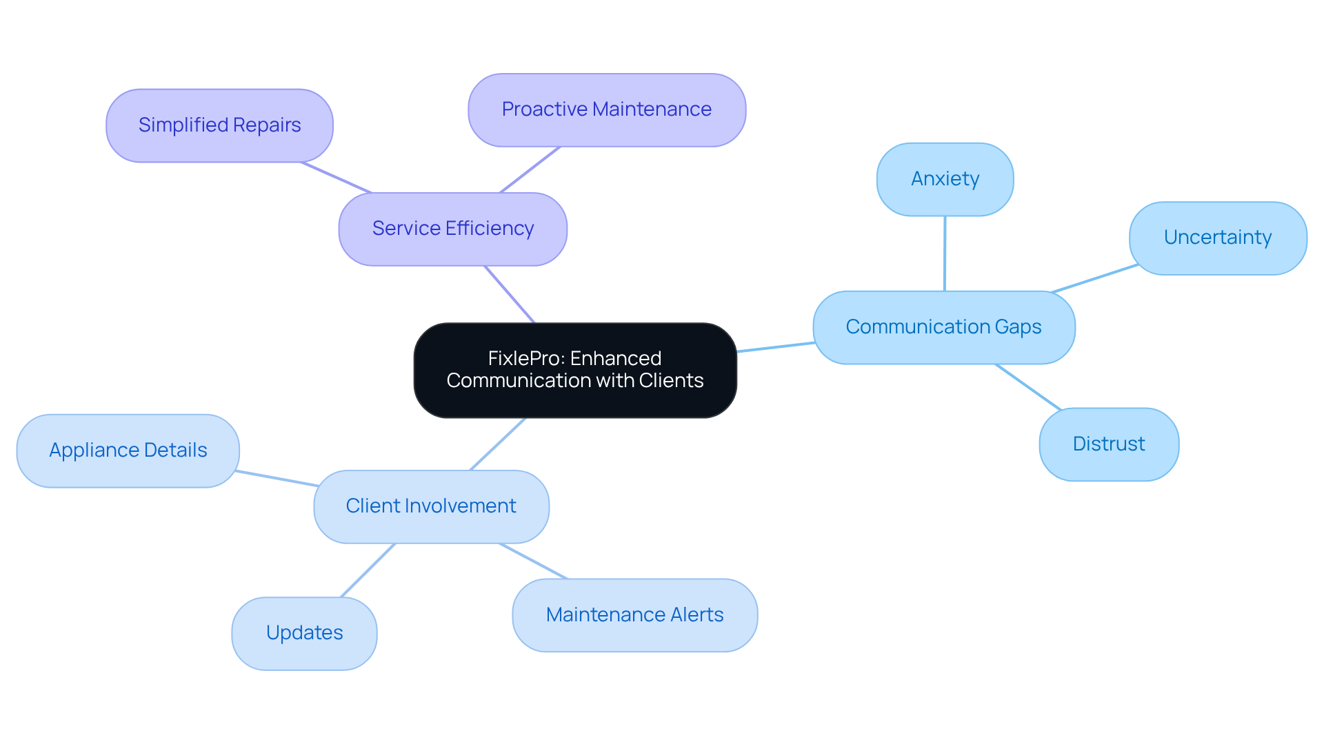 The central node represents the main topic, while branches show key issues and benefits. Each color-coded branch helps you see how FixlePro addresses communication gaps and improves client relationships.