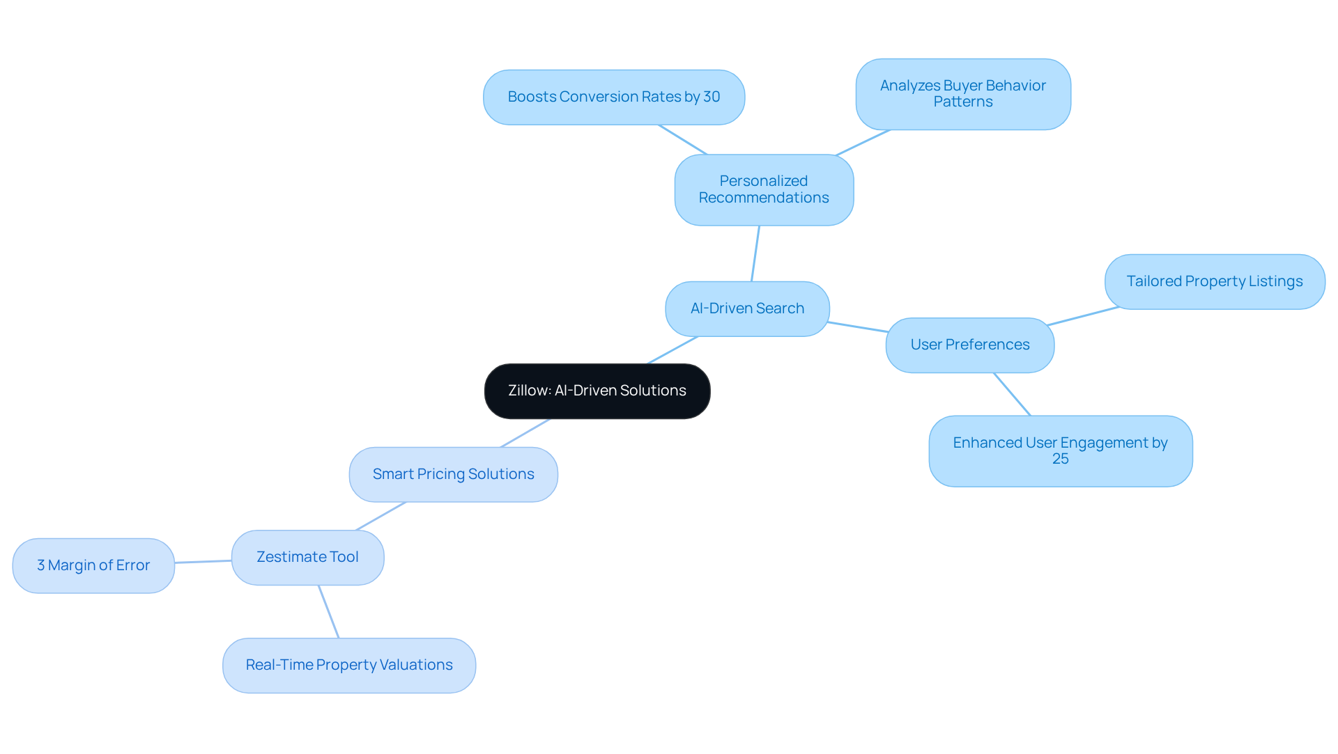 The center represents Zillow's innovative approach, while the branches show how AI enhances the home search experience through personalized recommendations and real-time property valuations.