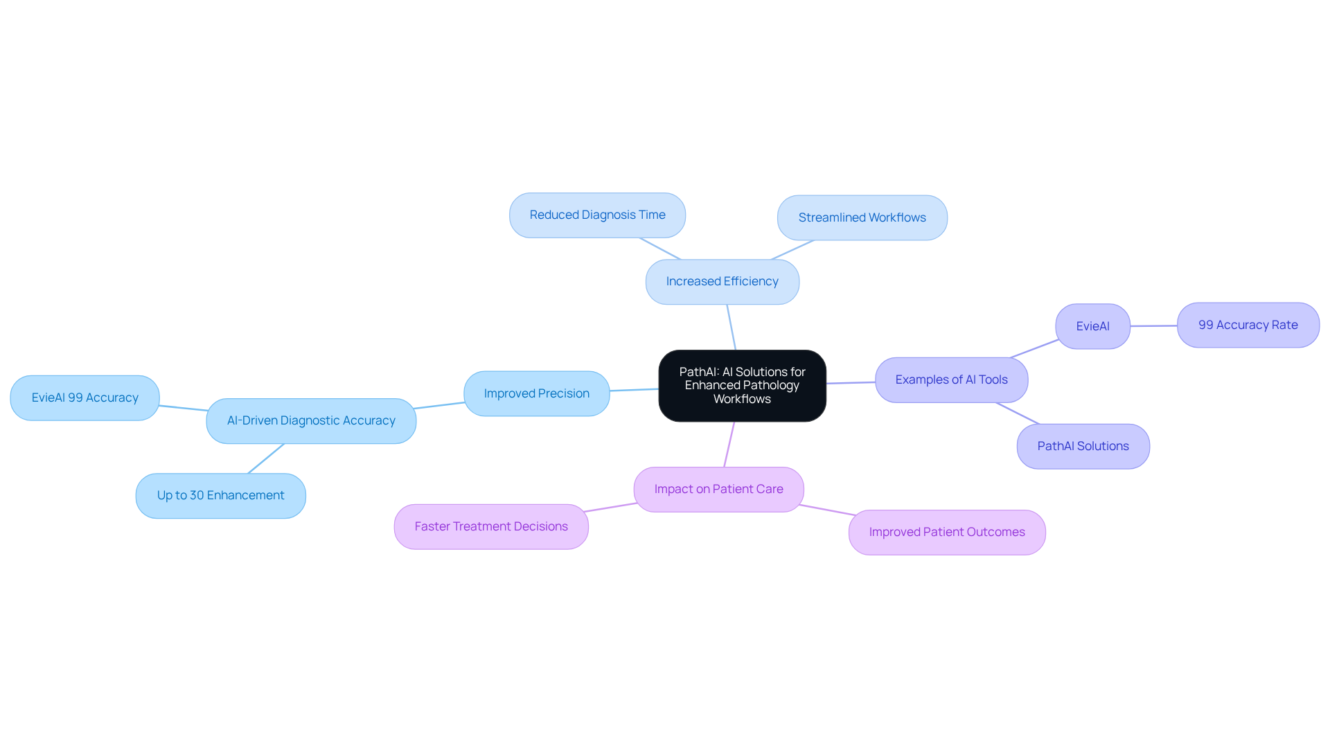The center represents PathAI's role in enhancing workflows, with branches showing how it improves diagnosis accuracy, efficiency, and its impact on patient care. Each example and statistic helps illustrate the broader theme. The center represents PathAI's role in enhancing workflows, with branches showing how it improves diagnosis accuracy, efficiency, and its impact on patient care. Each example and statistic helps illustrate the broader theme.