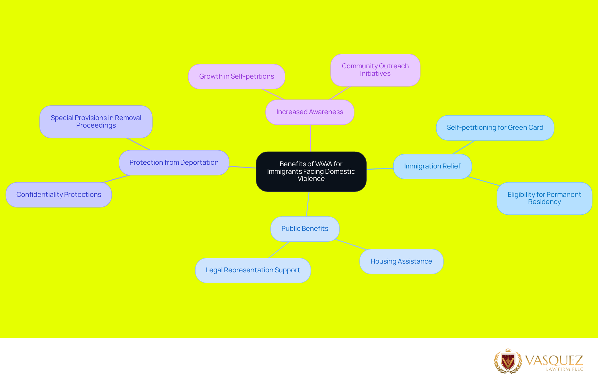 This mindmap illustrates the various benefits of the Violence Against Women Act for immigrants. Each branch represents a key area of support, and the sub-branches provide more details about specific benefits. Follow the branches to understand how VAWA can help individuals escape abusive situations and gain independence. This mindmap illustrates the various benefits of the Violence Against Women Act for immigrants. Each branch represents a key area of support, and the sub-branches provide more details about specific benefits. Follow the branches to understand how VAWA can help individuals escape abusive situations and gain independence.