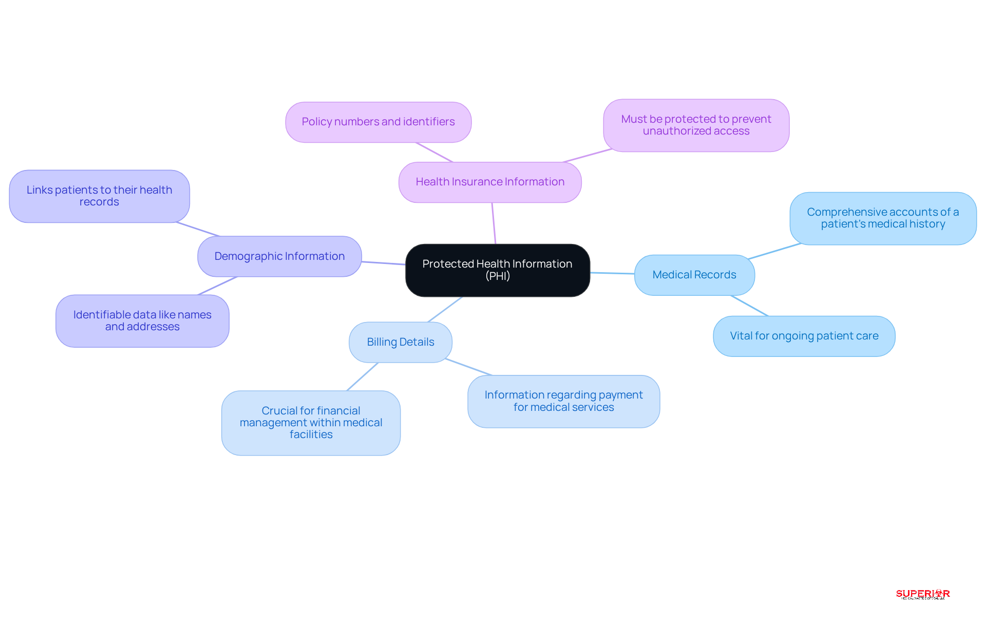 The center represents PHI, and the branches show different types of information that are considered PHI. Each branch highlights important aspects that need to be protected to ensure patient confidentiality.