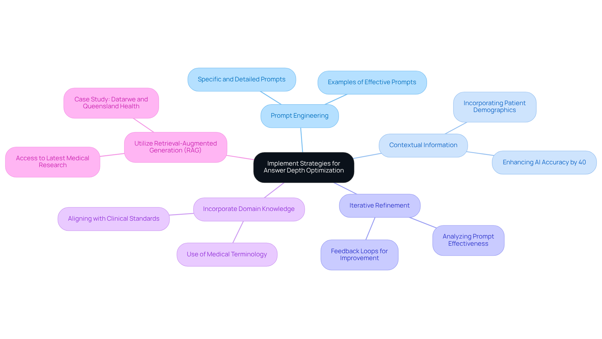 The central node represents the main goal of optimizing LLM answers. Each branch shows a different strategy, and the sub-branches provide details or examples related to that strategy. This layout helps you see how each approach contributes to improving the depth of answers.