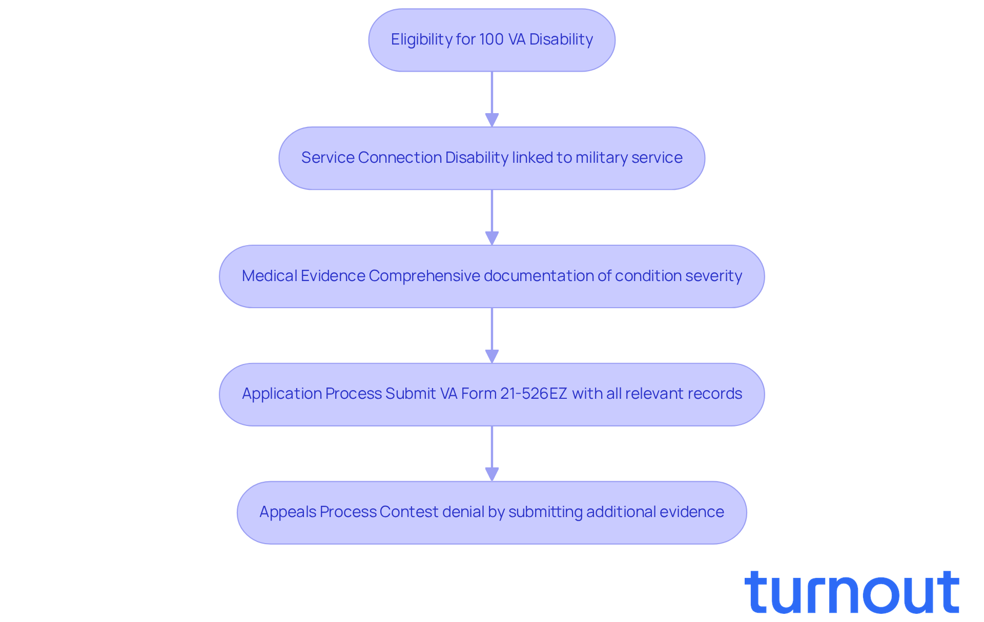 Each box represents a step in the process. Follow the arrows to see how to navigate from eligibility criteria to the application and appeals stages. Each box represents a step in the process. Follow the arrows to see how to navigate from eligibility criteria to the application and appeals stages.