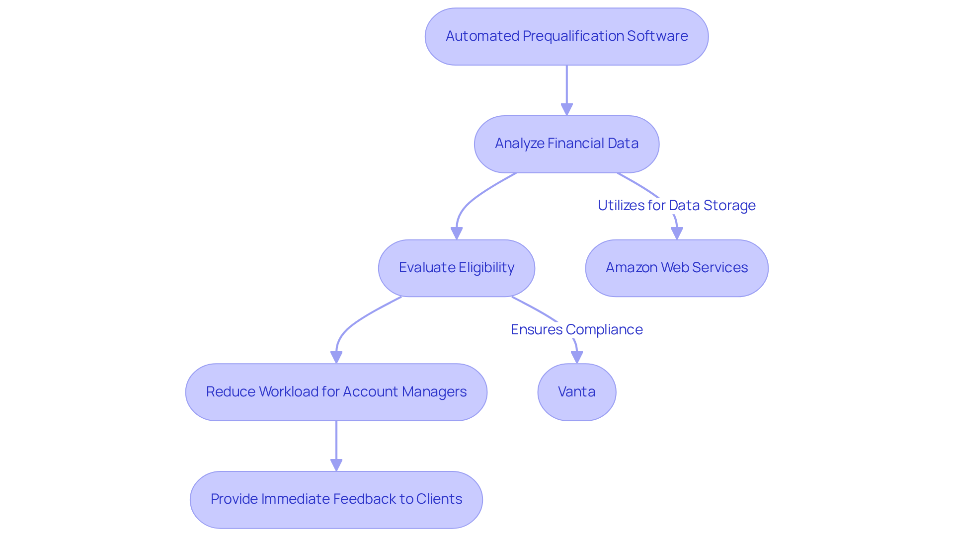 Follow the arrows to see how the software works step-by-step, from analyzing data to improving customer experience. Each subprocessor plays a role in enhancing the overall process.