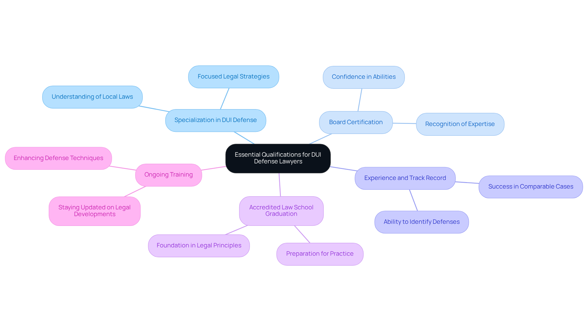 This mindmap starts with the main topic in the center and branches out to show the key qualifications needed for DUI defense lawyers. Each branch highlights a specific qualification and its importance, helping you visualize what to look for when choosing a lawyer.