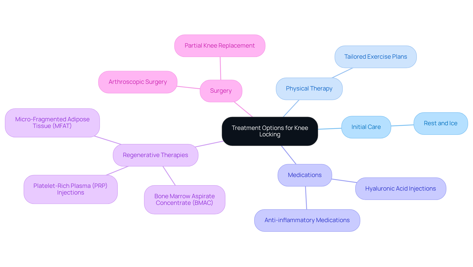 The center shows the main topic of treatment options, and each branch represents a different category of treatment. Follow the branches to explore specific methods within each category.