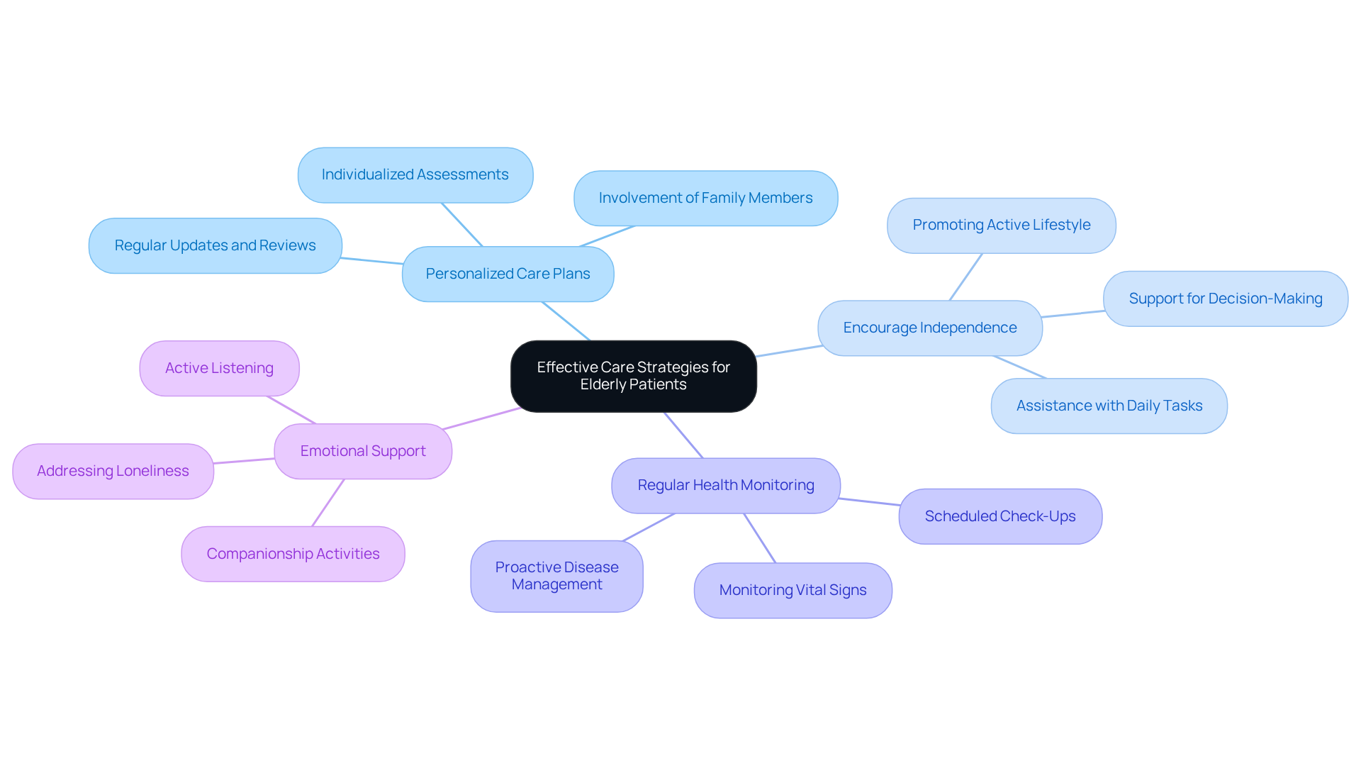 The central node represents the overall goal of providing effective care. Each branch shows a specific strategy, with sub-branches detailing actions or considerations for implementation. This layout helps visualize how each strategy contributes to the overall care plan.