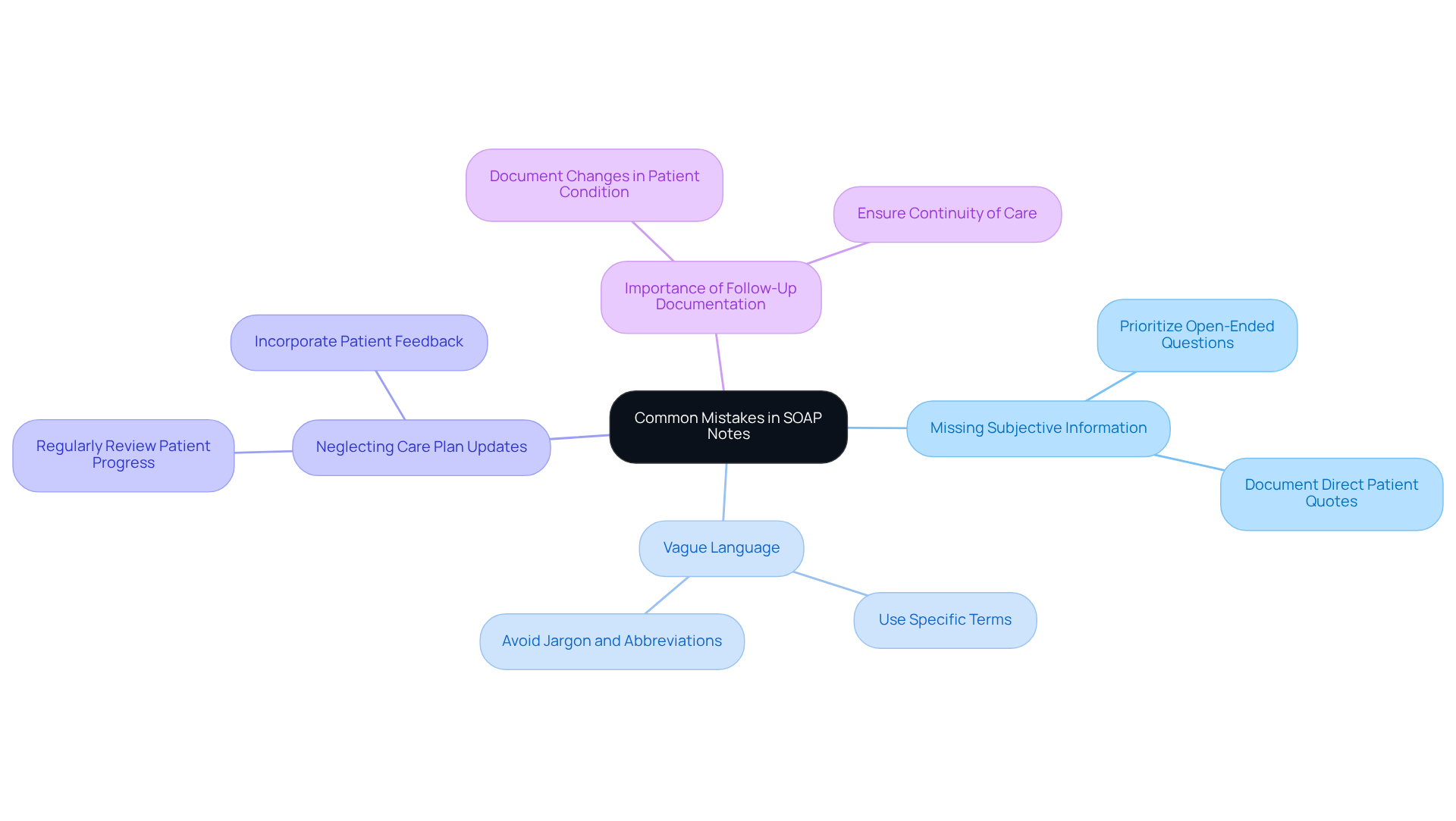 The center represents the overall theme of avoiding mistakes in SOAP notes. Each branch highlights a specific mistake, and sub-branches offer insights or examples to improve documentation practices.