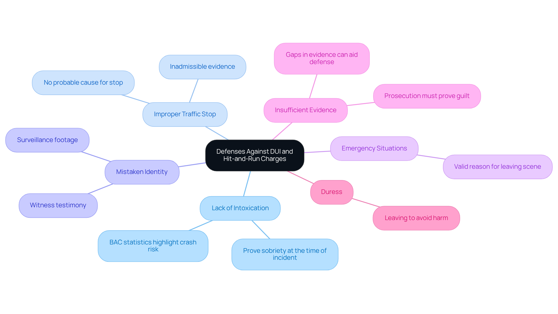 This mindmap starts with the main topic in the center and branches out to show different defenses. Each branch represents a unique defense strategy, helping you understand how they relate to the overall legal strategy.