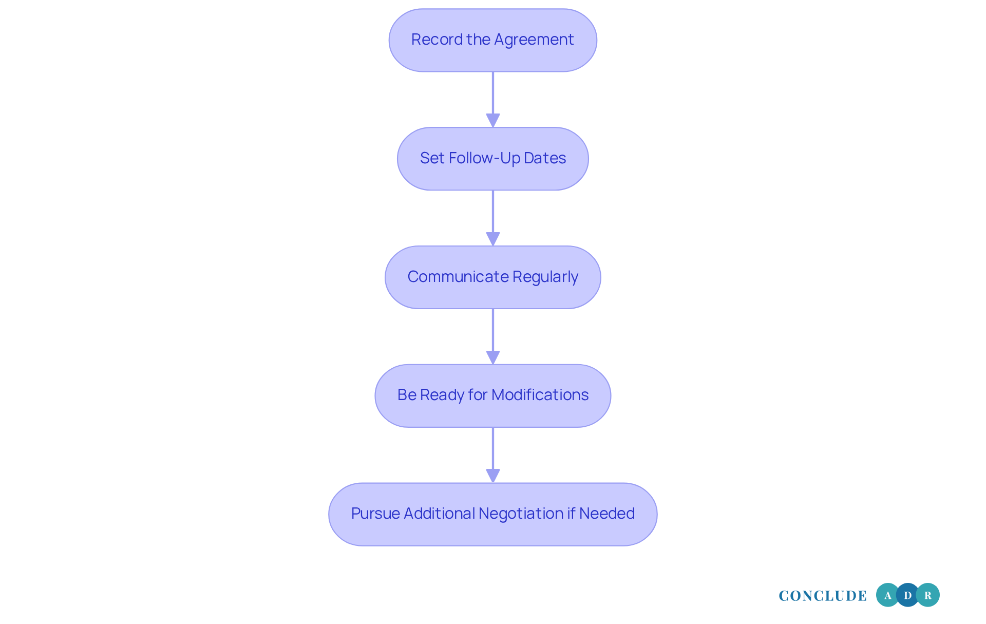 Each box represents a crucial step in the process of implementing agreements after mediation. Follow the arrows to see how each step leads to the next, ensuring a smooth and effective implementation.