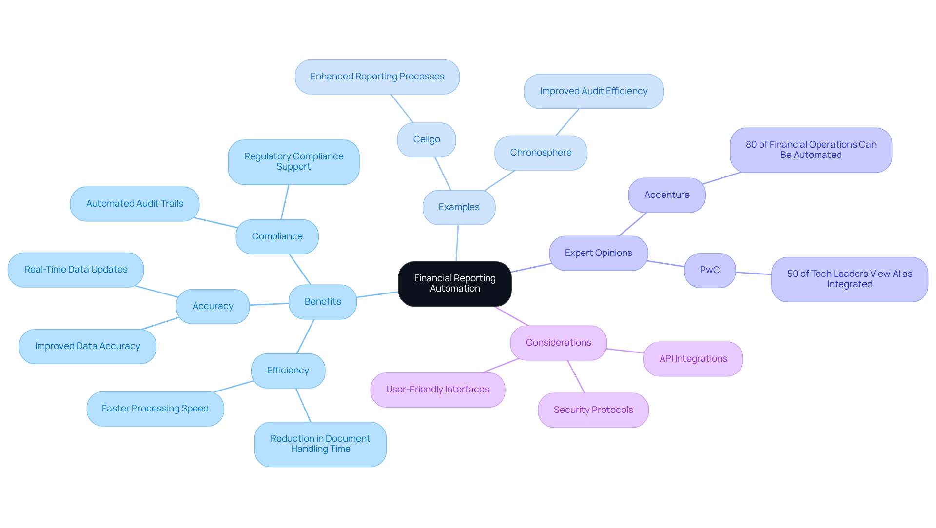 The central node represents the main topic, while branches show the benefits, examples, expert insights, and important considerations related to automating financial reports.