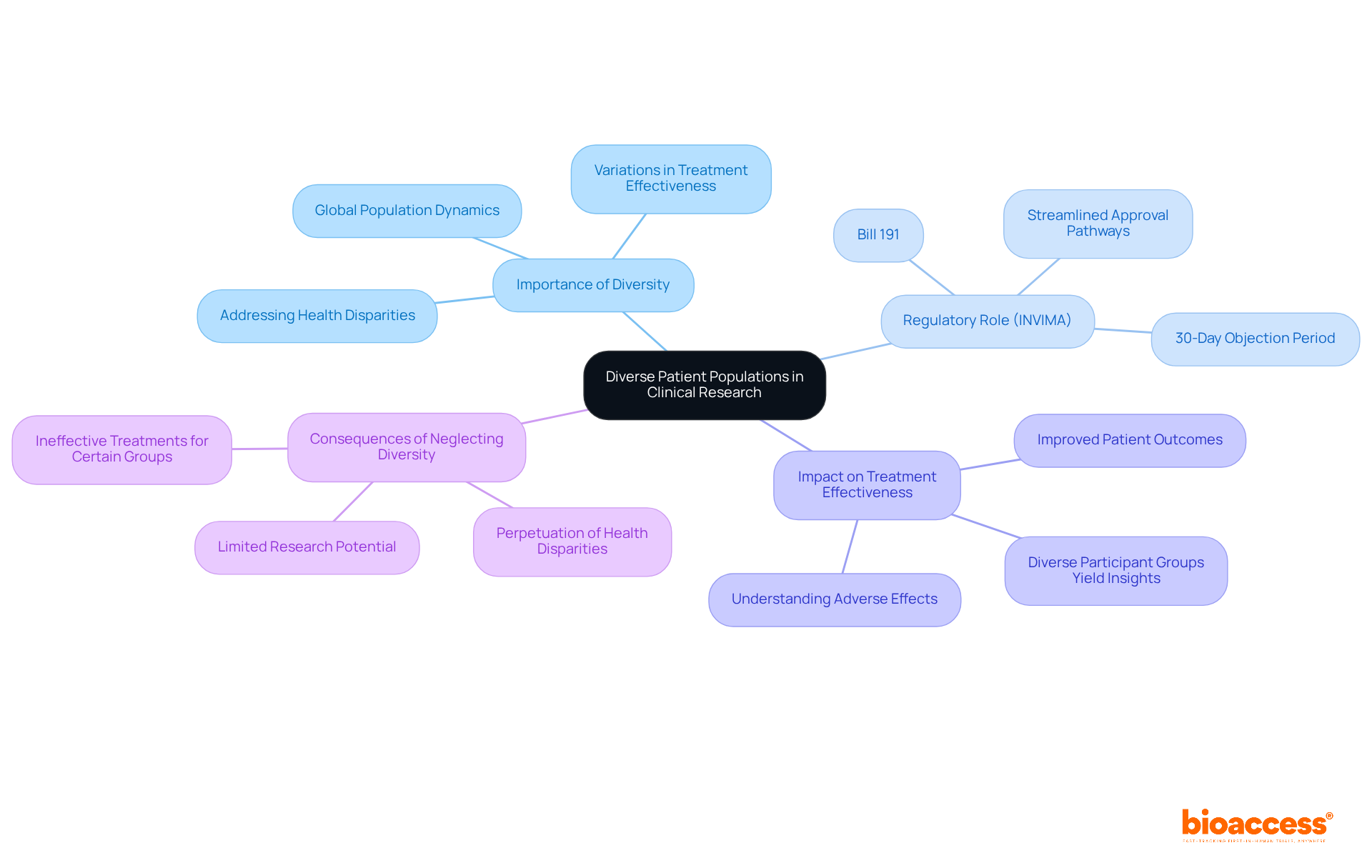 This mindmap starts with the central idea of using diverse patient populations in research. Each branch explores different aspects, like why diversity matters, the role of regulatory bodies, and the effects on treatment outcomes. Follow the branches to see how these elements connect and contribute to better healthcare solutions.