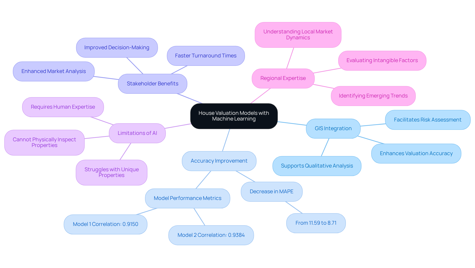 The center represents the main topic, and each branch shows a different aspect of how GIS and machine learning contribute to house valuation. Follow the branches to explore details about accuracy, stakeholder insights, limitations, and the need for local knowledge.