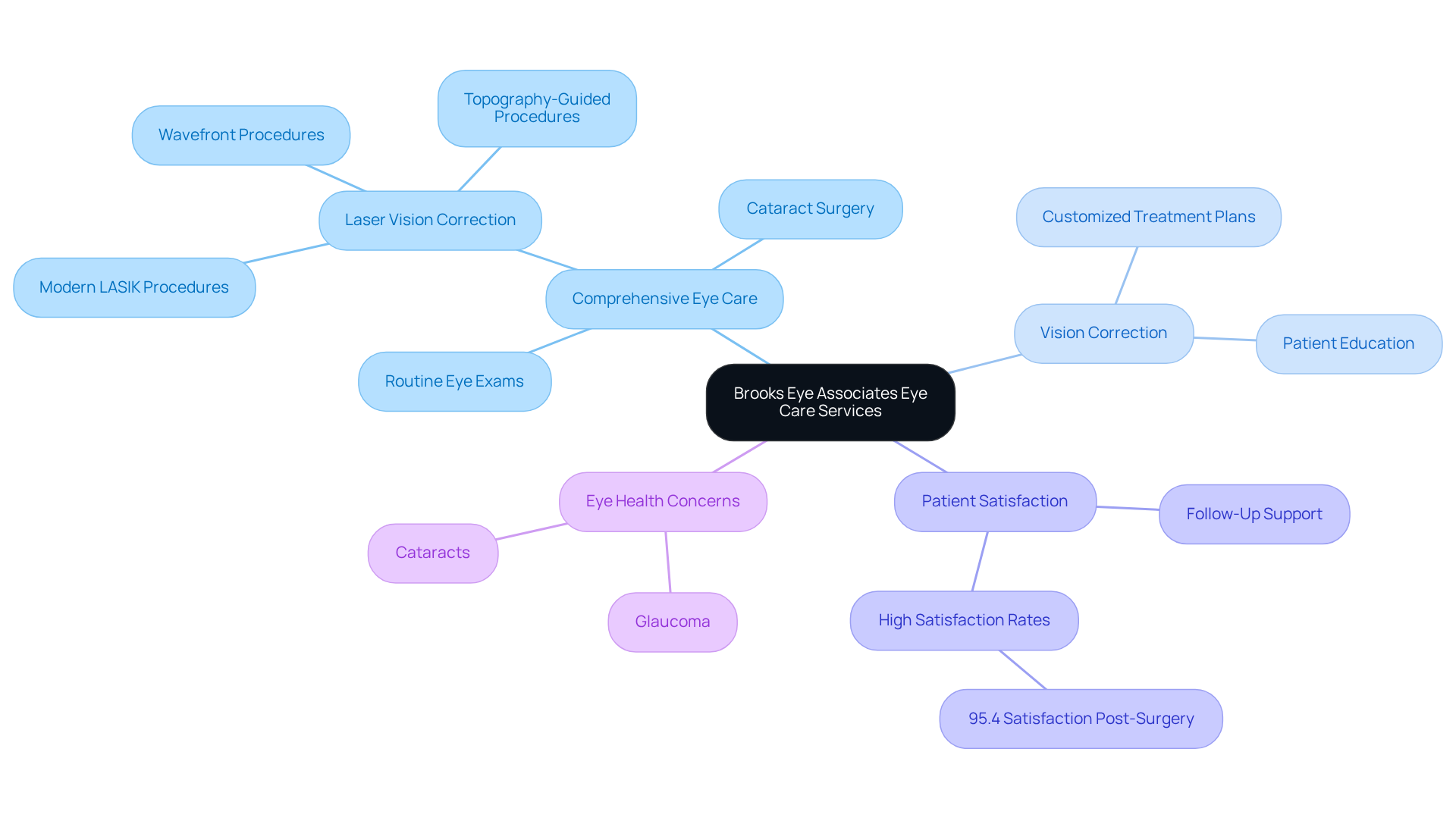 This mindmap illustrates the various services and commitments of Brooks Eye Associates. Each branch represents a key area of focus, showing how they contribute to overall eye health and patient satisfaction. Follow the branches to explore the different services offered and their importance in maintaining clear vision.