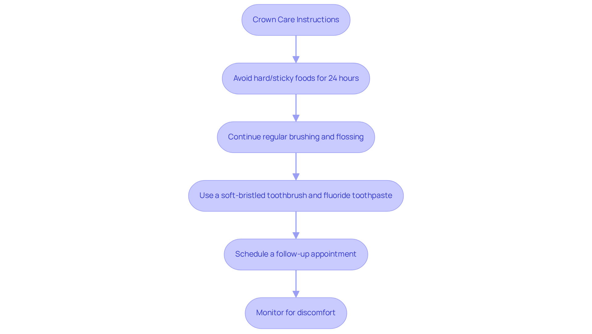 This flowchart guides you through the essential steps for caring for your dental crown. Start at the top and follow the arrows to see what actions to take for the best results. Each box represents a key step in your care routine.