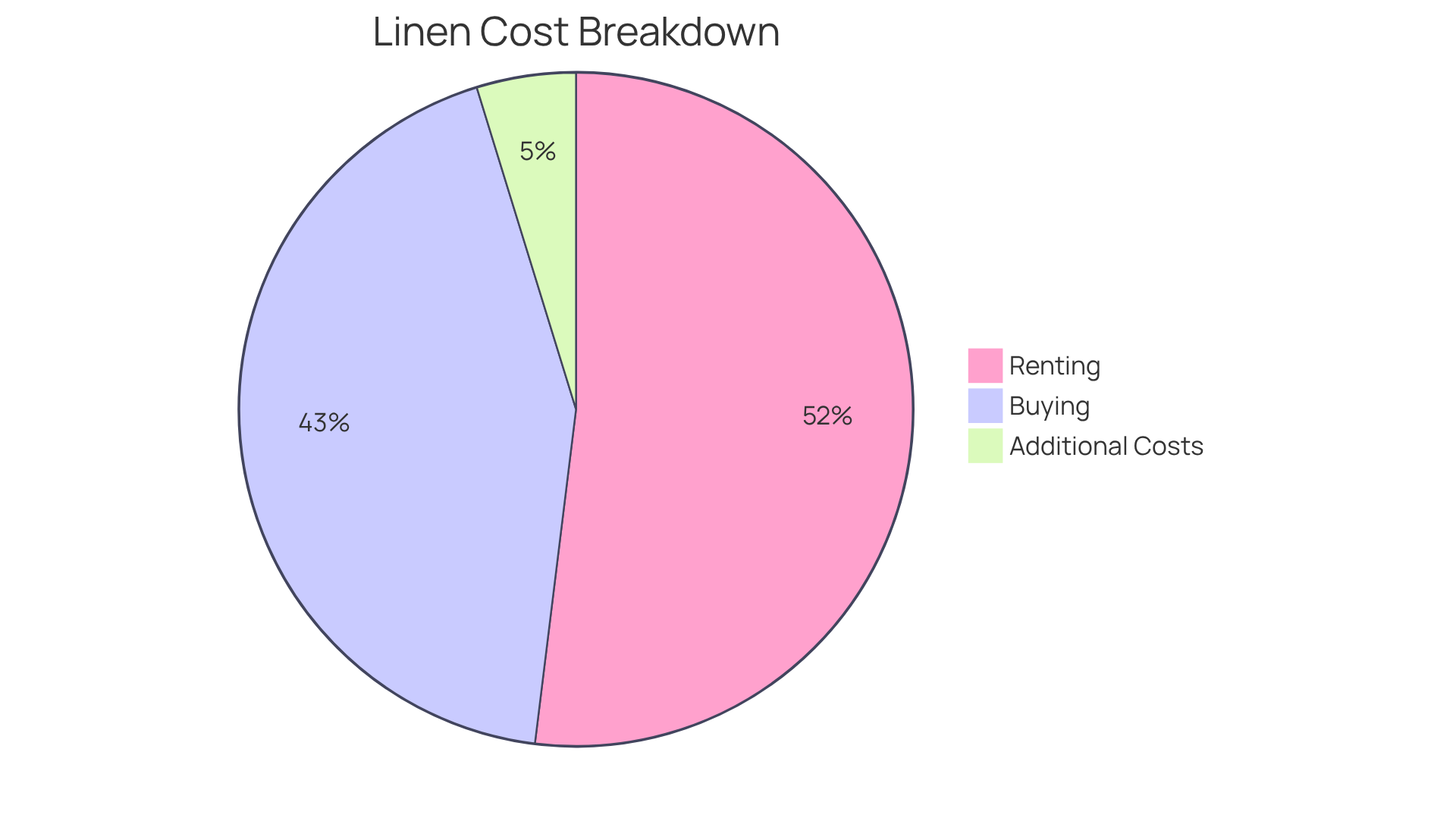 Each segment of the pie shows how much of your budget goes to renting, buying, and additional costs like laundering. The bigger the segment, the more it impacts your total budget. Each segment of the pie shows how much of your budget goes to renting, buying, and additional costs like laundering. The bigger the segment, the more it impacts your total budget.