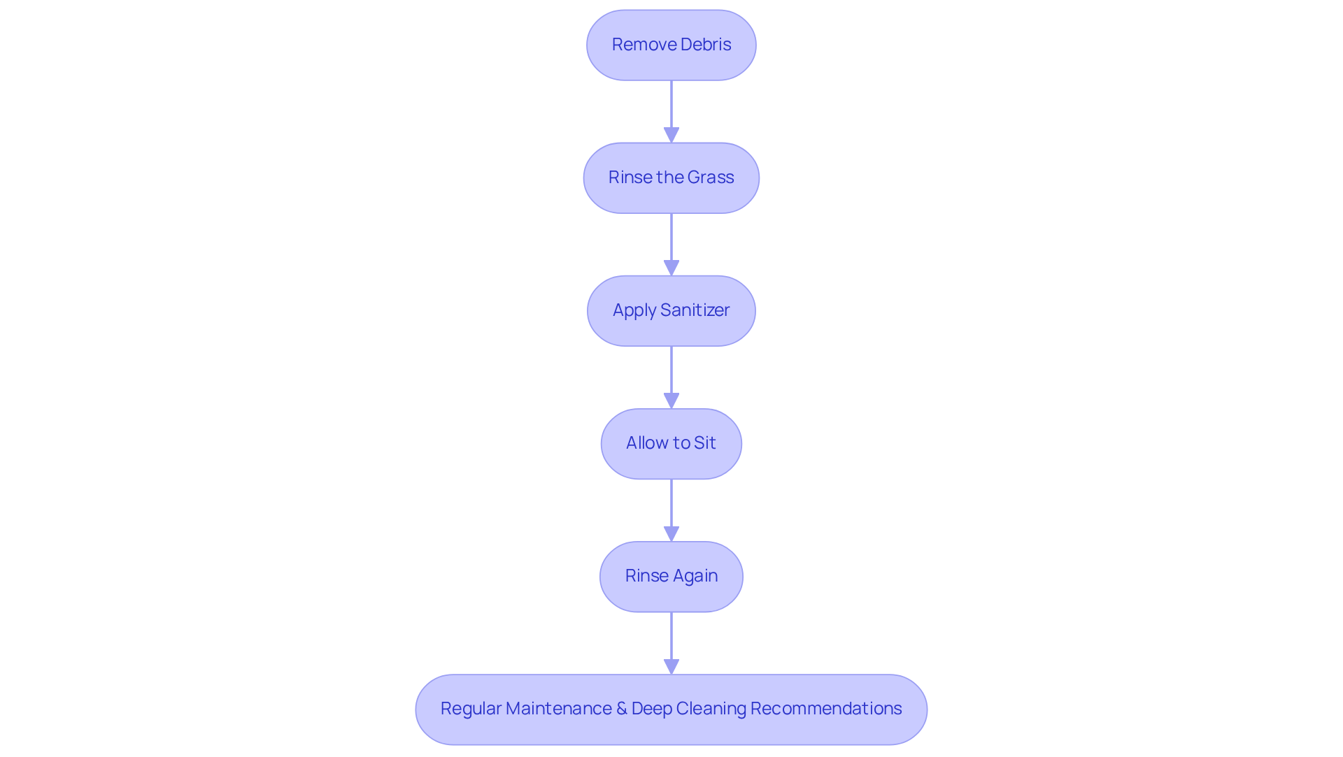 This flowchart guides you through the steps to effectively disinfect artificial turf. Start at the top and follow the arrows down to see what to do at each stage. Each box shows a specific action you need to take to keep the turf clean and safe.