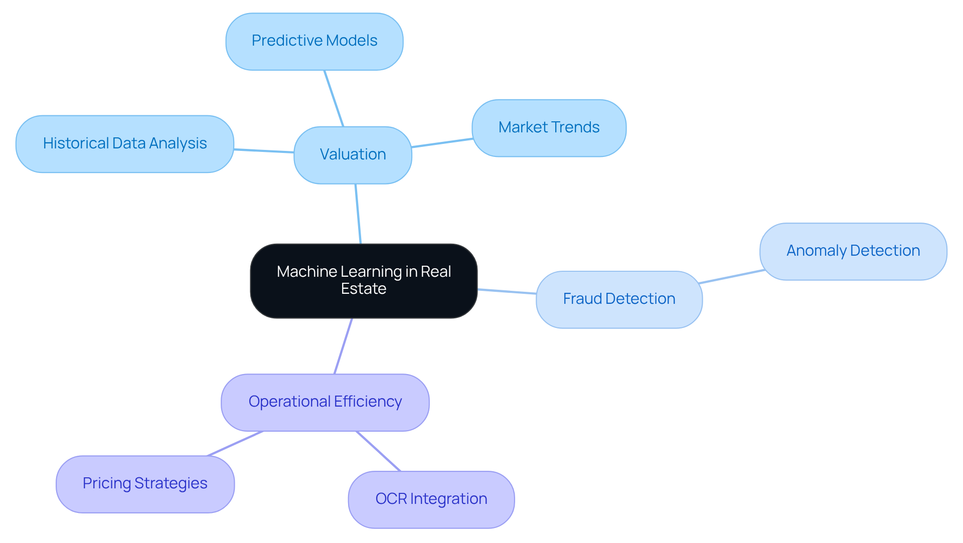 How Machine Learning is Used in Real Estate: A Practical Guide