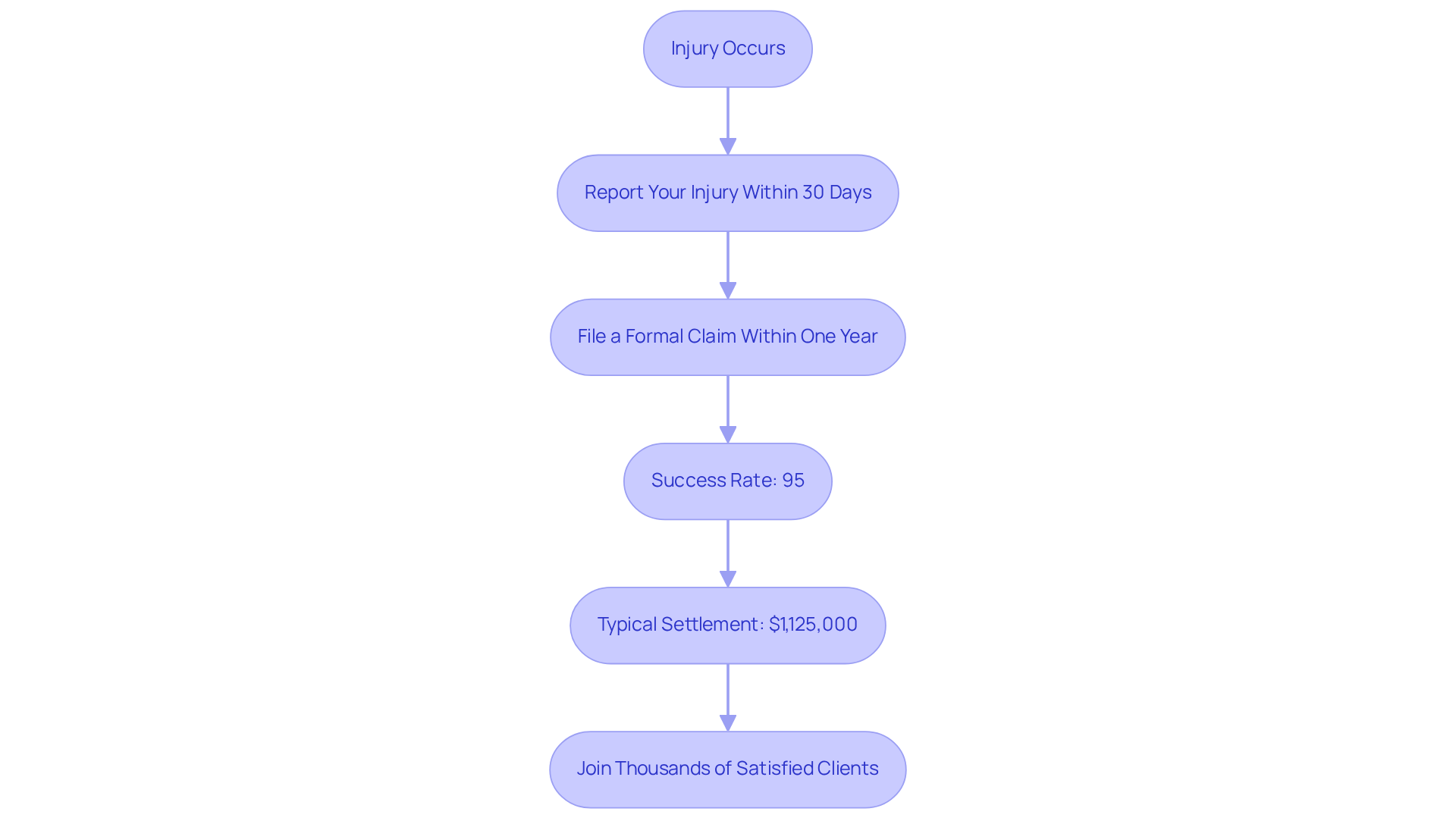 Each step in the chart shows what you need to do after an accident, along with helpful statistics about success rates and typical compensation amounts. Follow the arrows to see what actions to take and the outcomes you can expect.