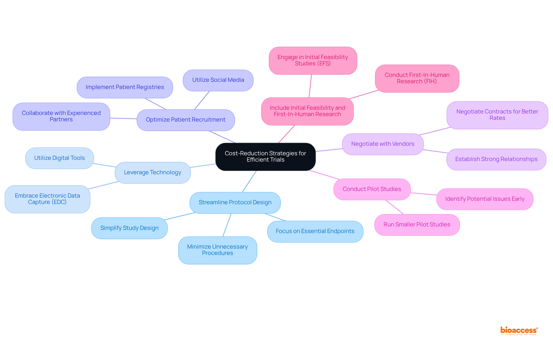 The center node represents the main goal, while the branches show different strategies to achieve cost reductions. Each strategy can have its own color to help distinguish them easily.