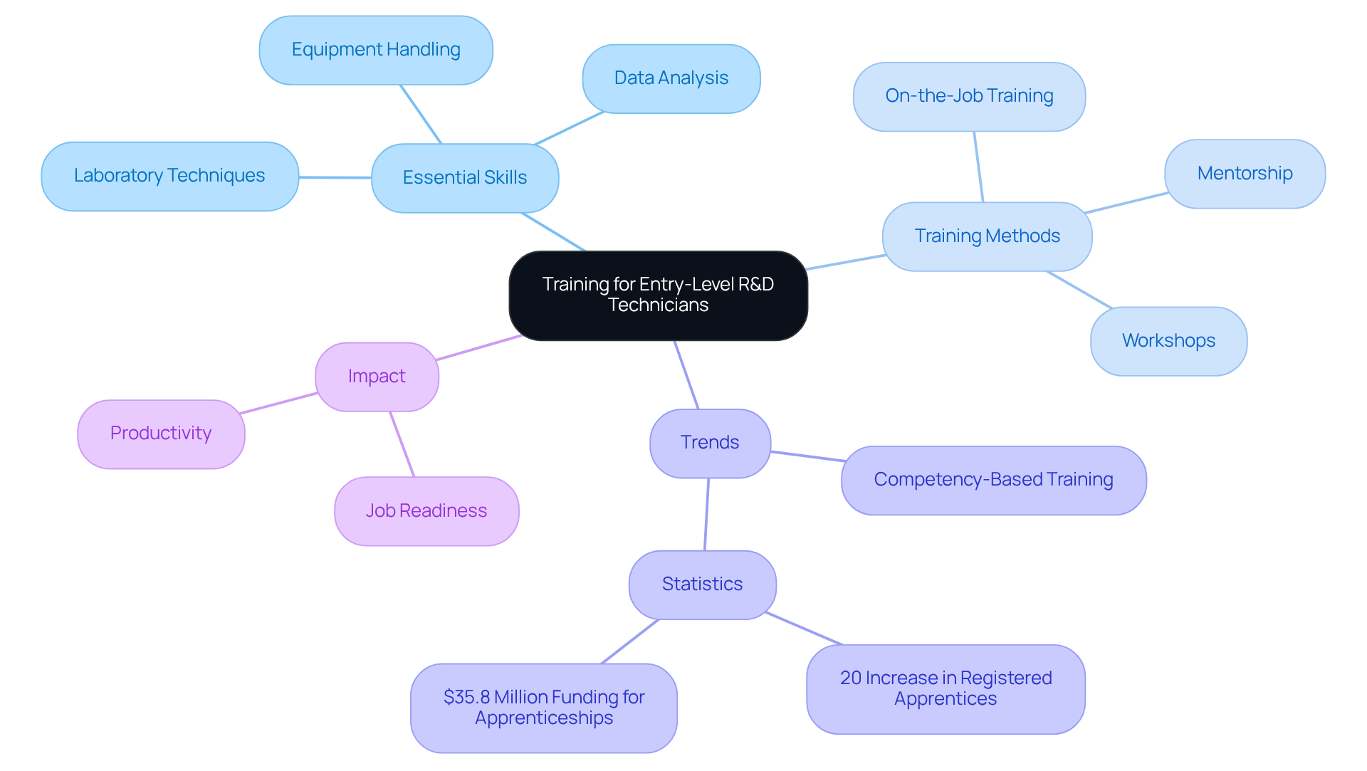 The central node represents the overall training focus, while branches show the skills, methods, trends, and impacts related to training. Each color-coded branch helps you see how these elements connect and contribute to developing a skilled workforce. The central node represents the overall training focus, while branches show the skills, methods, trends, and impacts related to training. Each color-coded branch helps you see how these elements connect and contribute to developing a skilled workforce.