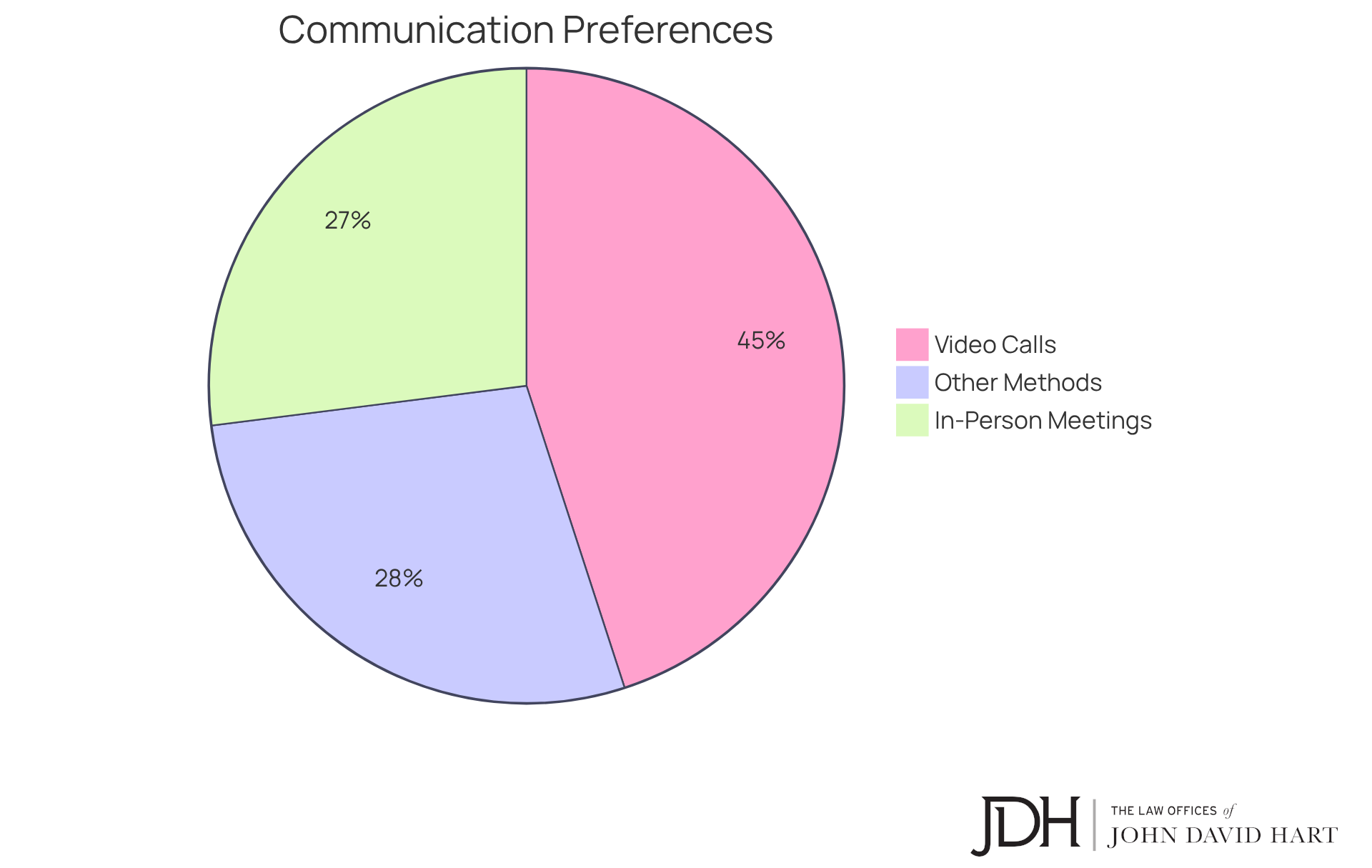 Each slice shows how many clients prefer that communication method - the bigger the slice, the more clients favor it. This helps you understand the importance of communication in the attorney-client relationship.