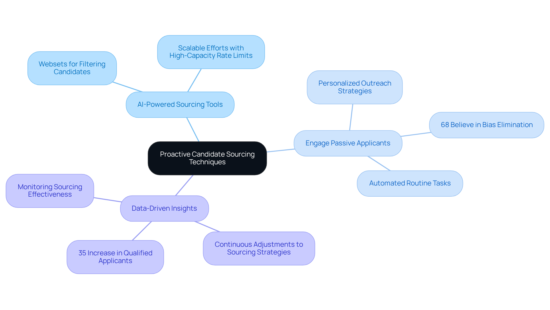 The central node represents the main topic, while the branches show different techniques for sourcing candidates. Each sub-branch provides additional details or statistics that support the main techniques.