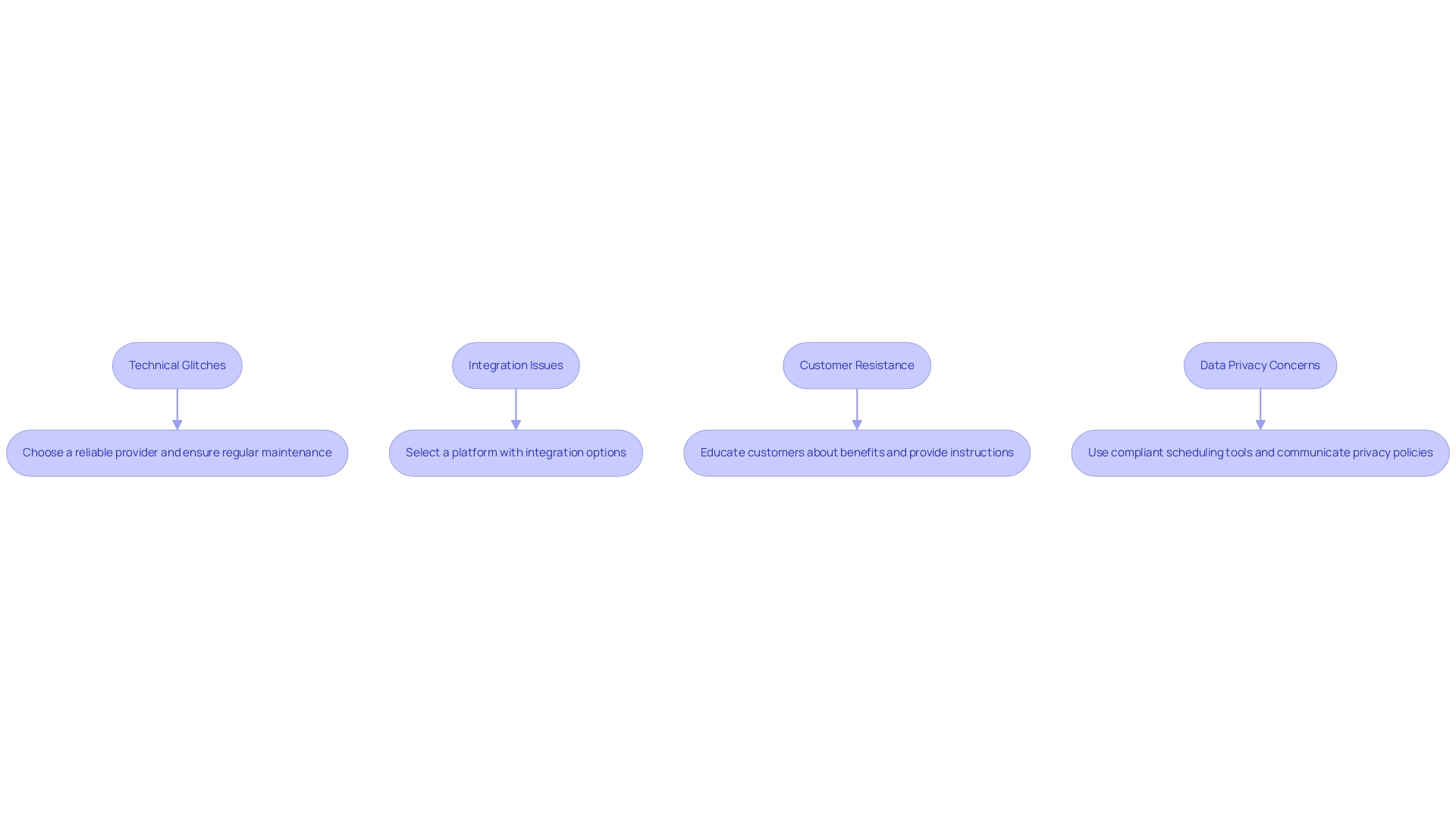 Boxes in blue represent challenges, and boxes in green represent corresponding solutions.