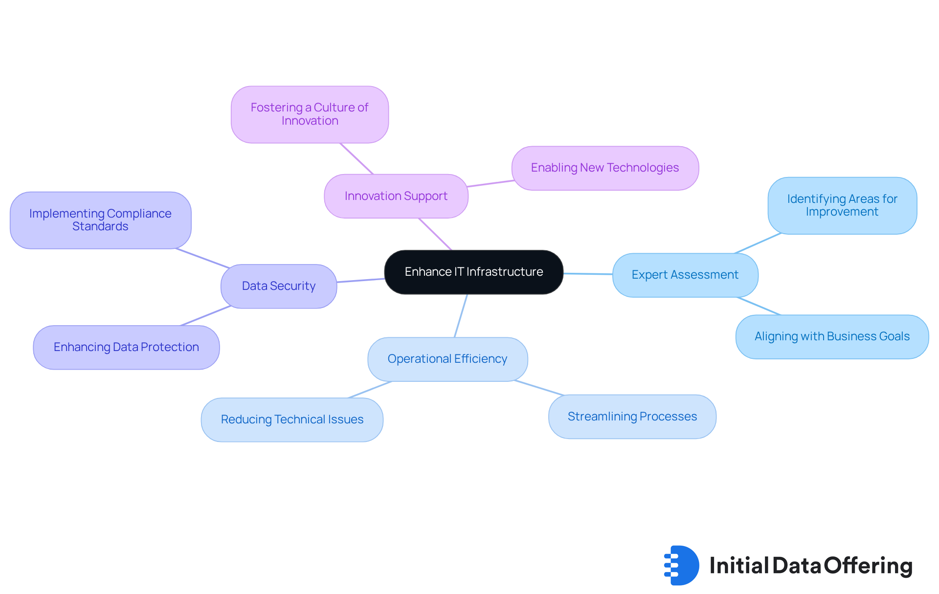 The central node represents the main topic of enhancing IT infrastructure. Each branch shows a key feature of IT consulting services, and the sub-branches detail the specific benefits or actions related to those features.