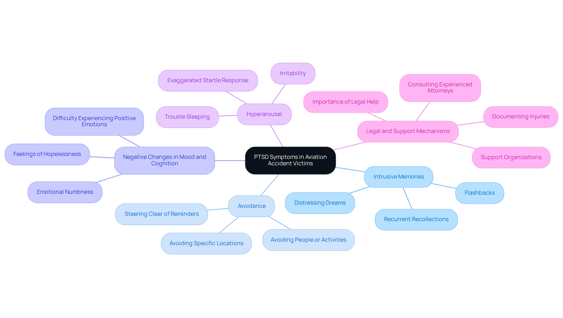 This mindmap starts with the main topic of PTSD symptoms and branches out into specific symptoms. Each branch represents a different symptom, and the sub-branches provide more detail about what each symptom entails. This visual helps you see how these symptoms relate to the overall experience of PTSD. This mindmap starts with the main topic of PTSD symptoms and branches out into specific symptoms. Each branch represents a different symptom, and the sub-branches provide more detail about what each symptom entails. This visual helps you see how these symptoms relate to the overall experience of PTSD.