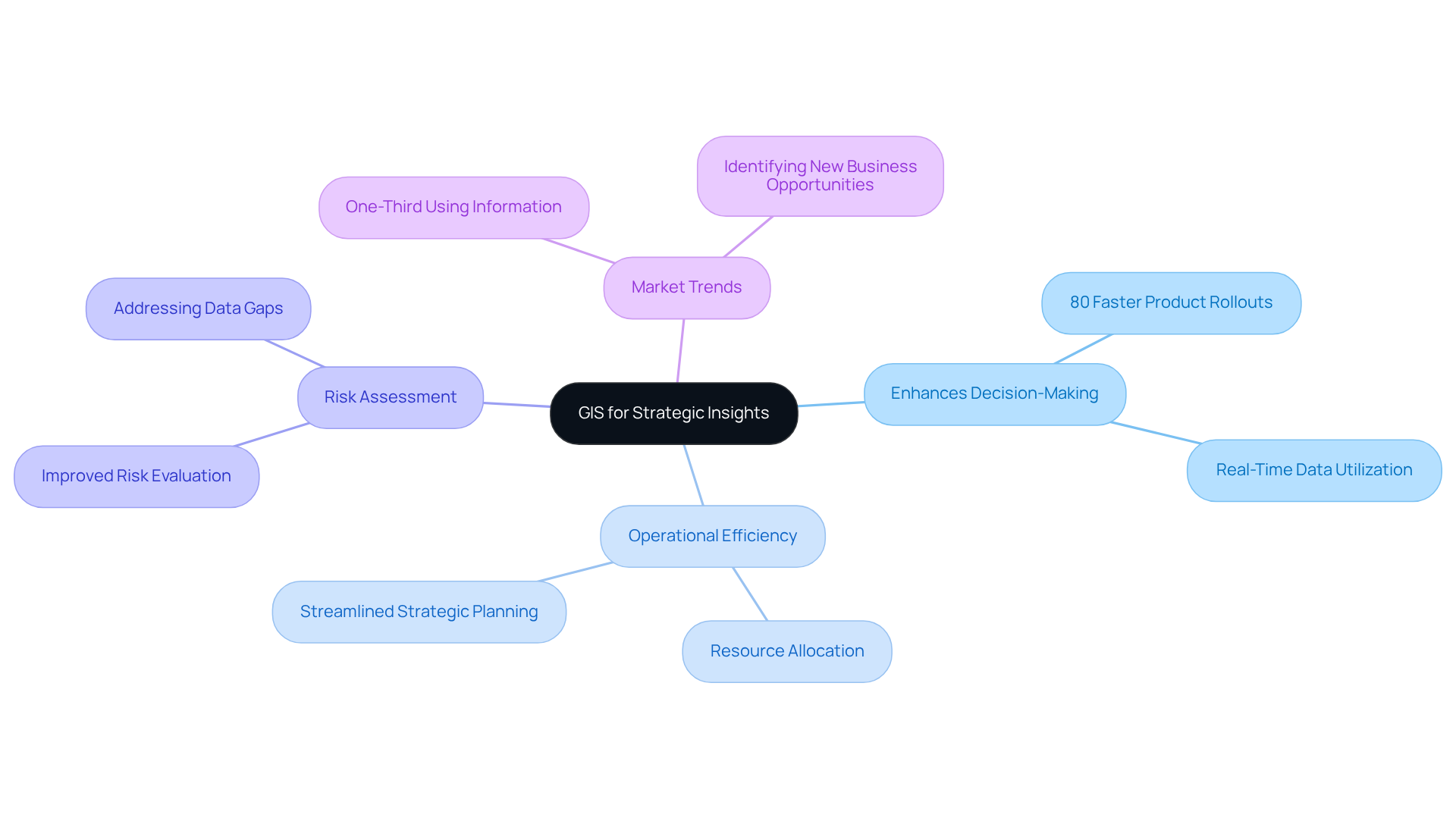 The center represents the main theme of GIS in decision-making. Follow the branches to discover how GIS enhances various aspects like efficiency and risk assessment, along with important statistics that highlight its impact.