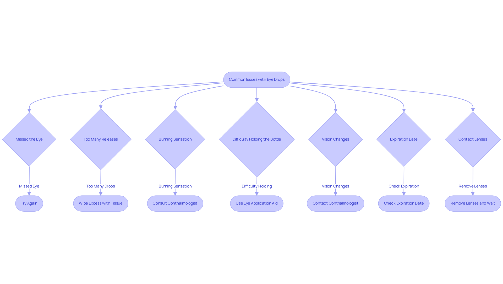 Follow the arrows to identify common issues you might face when using eye drops. Each box provides a specific challenge and the corresponding advice to help you resolve it.