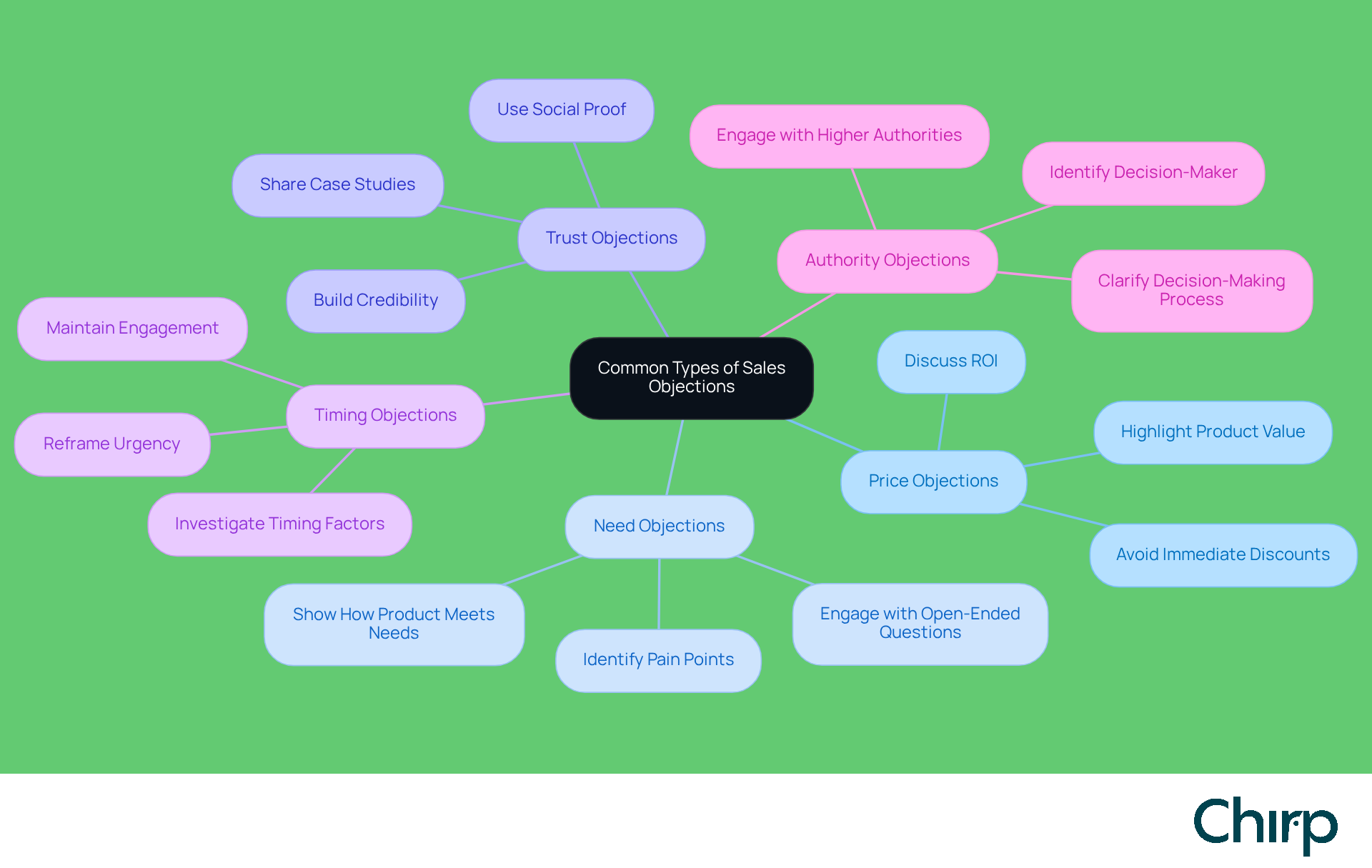 This mindmap illustrates the different types of sales objections you might encounter. Each branch represents a category of objection, and the sub-branches provide insights on how to address them effectively. Follow the branches to understand how to navigate these common challenges in sales.