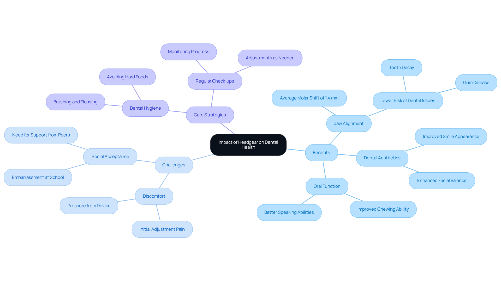The center represents the overall impact of headgear, with branches showing the benefits, challenges, and care strategies. Each branch highlights important aspects to consider, helping parents understand the full picture.